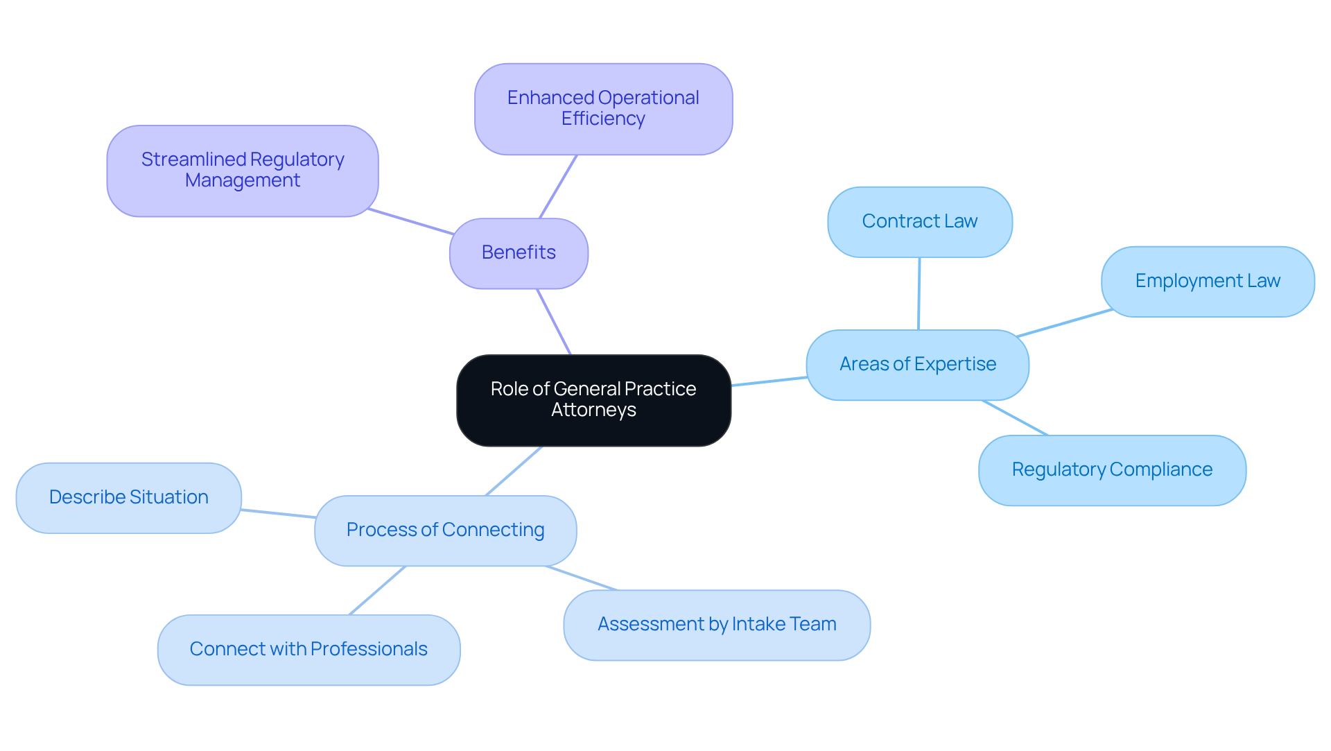 The central node represents the main topic, while branches show different aspects of how general practice attorneys support medical managers. Each sub-branch provides specific details, making it easy to see the connections and importance of each area.