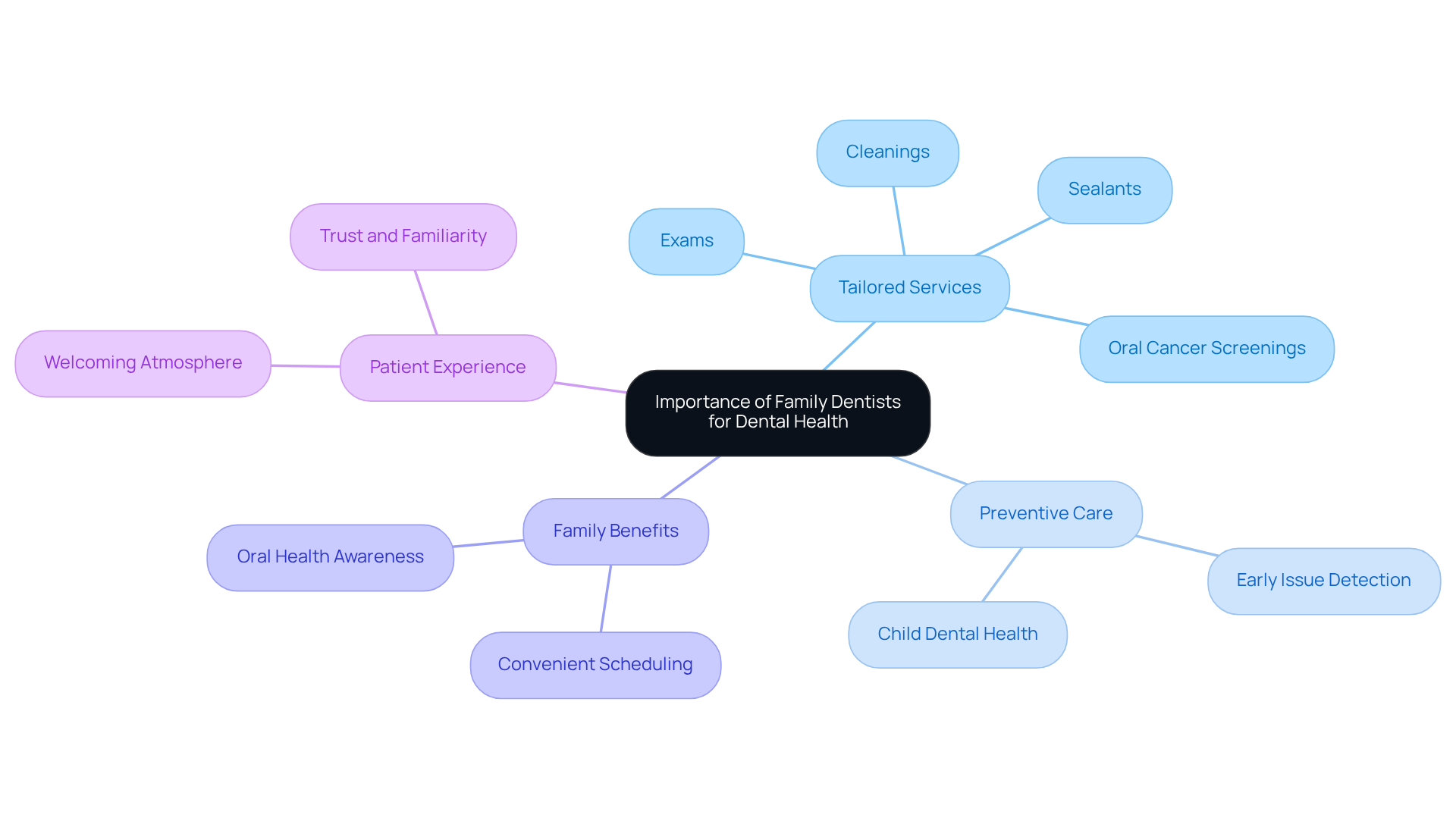 This mindmap illustrates how family dentists support dental health. Start at the center with the main idea, then follow the branches to see the various services and benefits they provide for families. Each branch represents a key aspect of how family dentists contribute to maintaining healthy smiles.