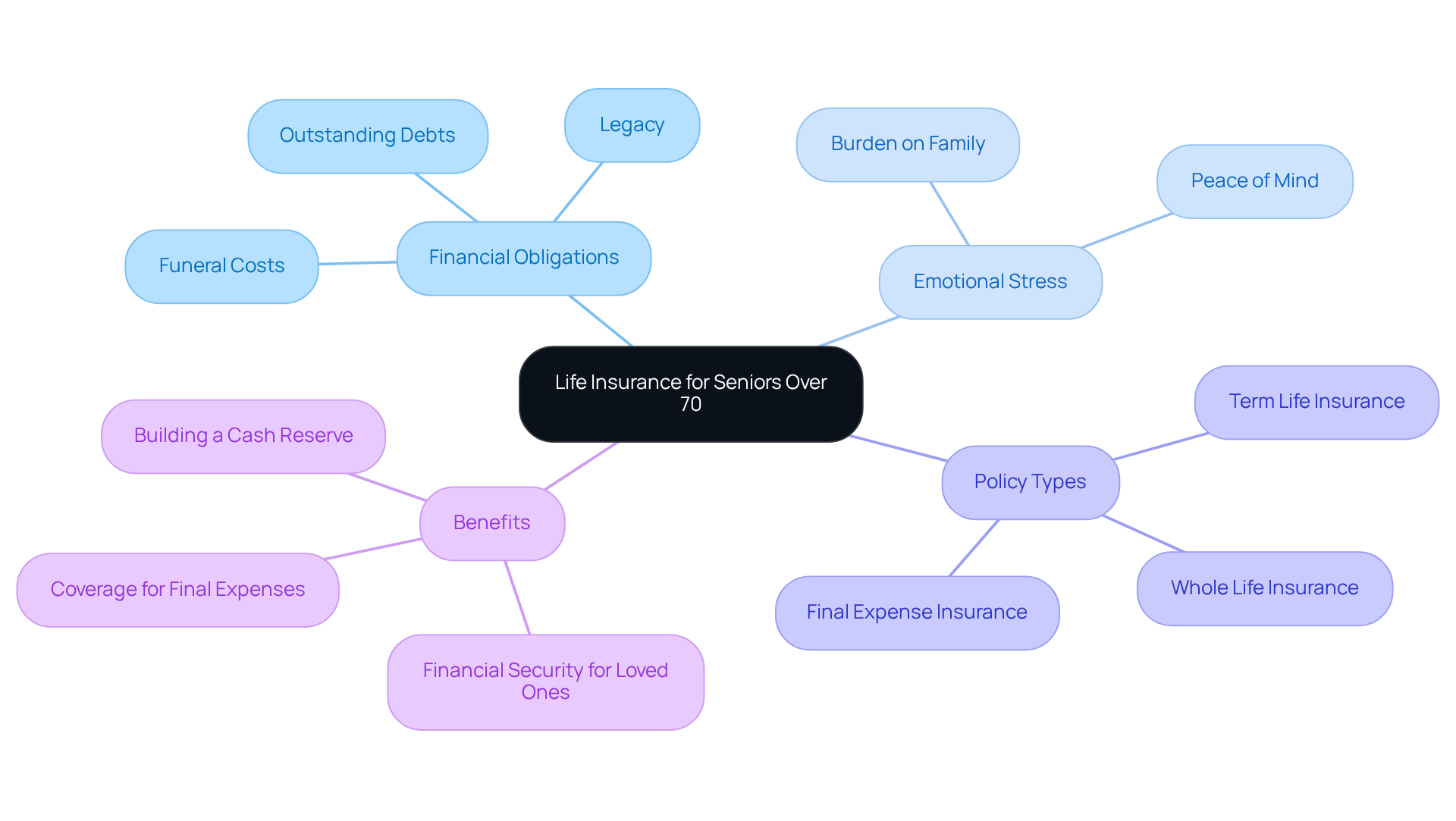 The center represents the main topic of life insurance, with branches showing related concerns and benefits. Each branch helps illustrate how life insurance can alleviate financial stress and provide security for seniors and their families.