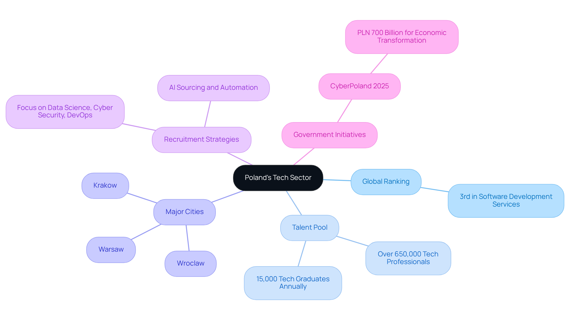 The central node represents the tech sector in Poland, while the branches show key areas of focus. Each sub-branch provides more detail about the main topics, helping you understand how they fit into the larger landscape.
