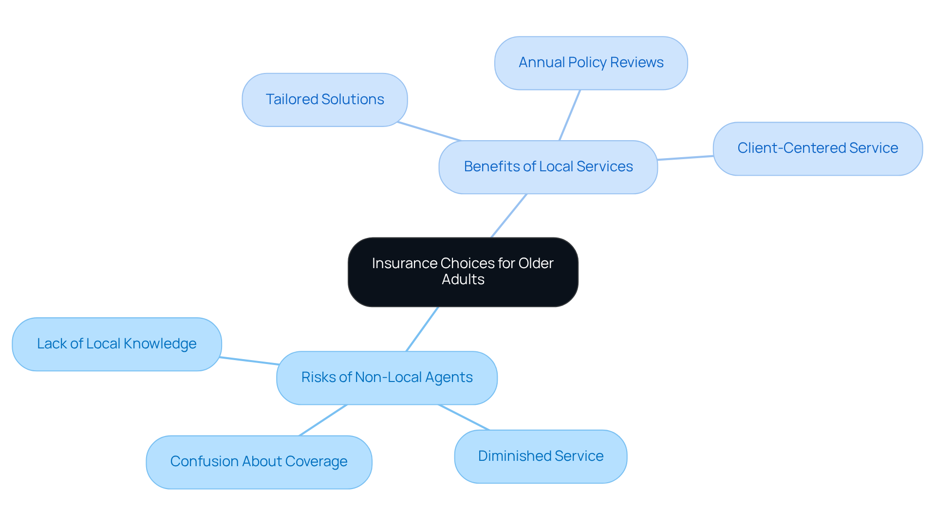 The center represents the overall topic, while the branches show the risks of non-local agents and the benefits of local services. Each sub-branch provides specific points to consider, helping you see the full picture.