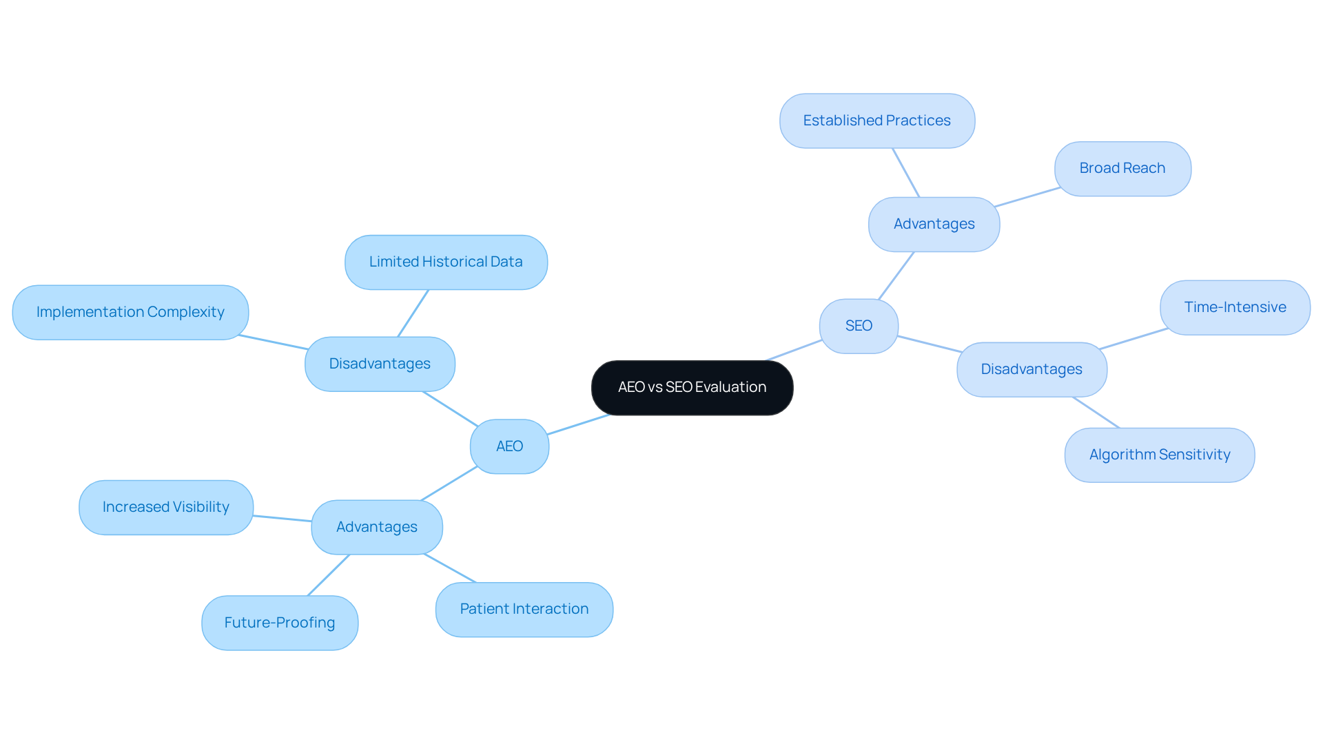 The central node represents the overall evaluation, while the branches show the advantages and disadvantages of each approach. The colors help distinguish between AEO and SEO, making it easier to compare. The central node represents the overall evaluation, while the branches show the advantages and disadvantages of each approach. The colors help distinguish between AEO and SEO, making it easier to compare.
