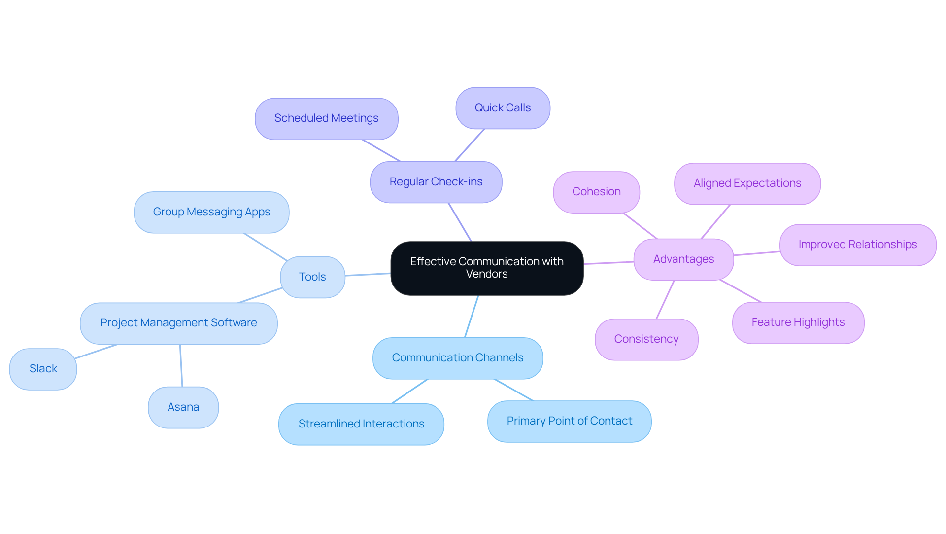 The center represents the main idea of effective communication, with branches showing different strategies and benefits. Each color-coded branch helps you see how various elements contribute to successful vendor relationships.