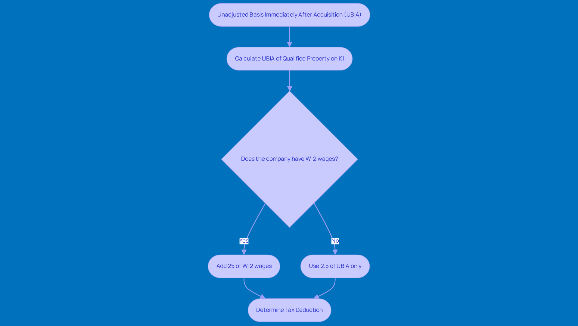 This flowchart shows how the Unadjusted Basis Immediately After Acquisition (UBIA) and W-2 wages work together to determine your tax deductions. Follow the arrows to see how each component contributes to your overall tax strategy.