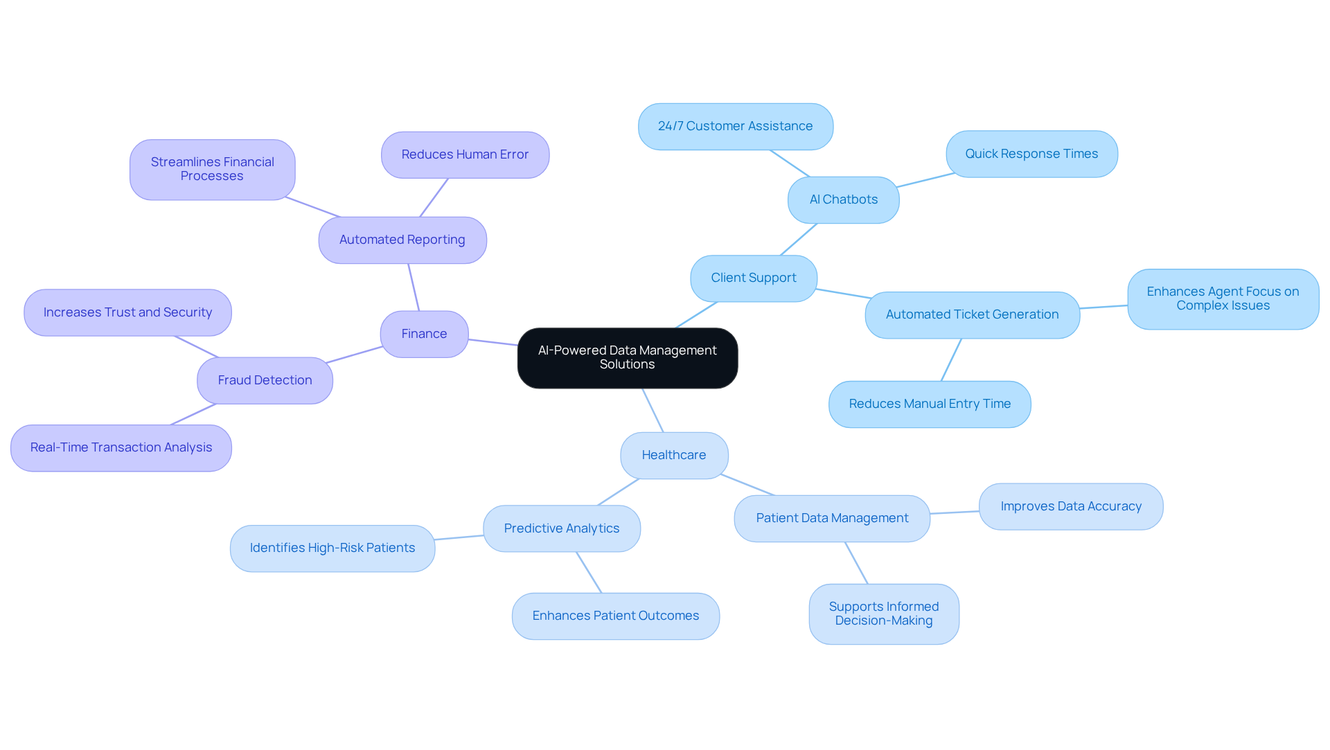 The center of the mindmap represents AI-powered data management solutions. Each branch shows a sector where AI is applied, while the sub-branches describe specific applications and their benefits. Follow the branches to understand how AI enhances efficiency and service quality in different areas. The center of the mindmap represents AI-powered data management solutions. Each branch shows a sector where AI is applied, while the sub-branches describe specific applications and their benefits. Follow the branches to understand how AI enhances efficiency and service quality in different areas.