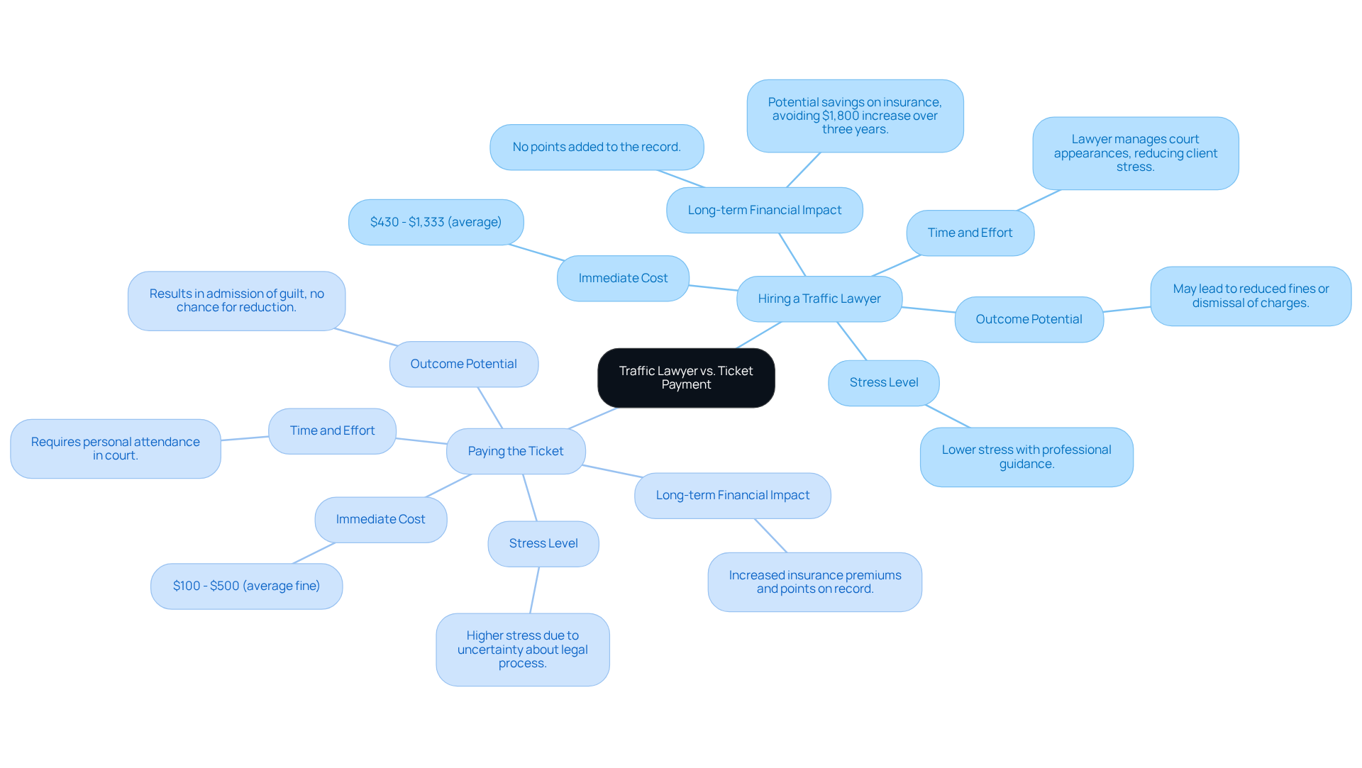 This mindmap helps you compare the two options side by side. Each branch shows how hiring a lawyer or paying a ticket measures up against important criteria. The more you explore, the clearer the differences become!