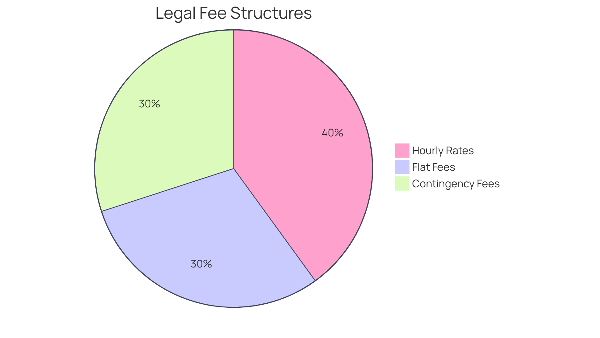 Each slice of the pie represents a different type of fee you might encounter when hiring a law firm. The bigger the slice, the more common or significant that fee type is in the overall cost of legal services. Each slice of the pie represents a different type of fee you might encounter when hiring a law firm. The bigger the slice, the more common or significant that fee type is in the overall cost of legal services.