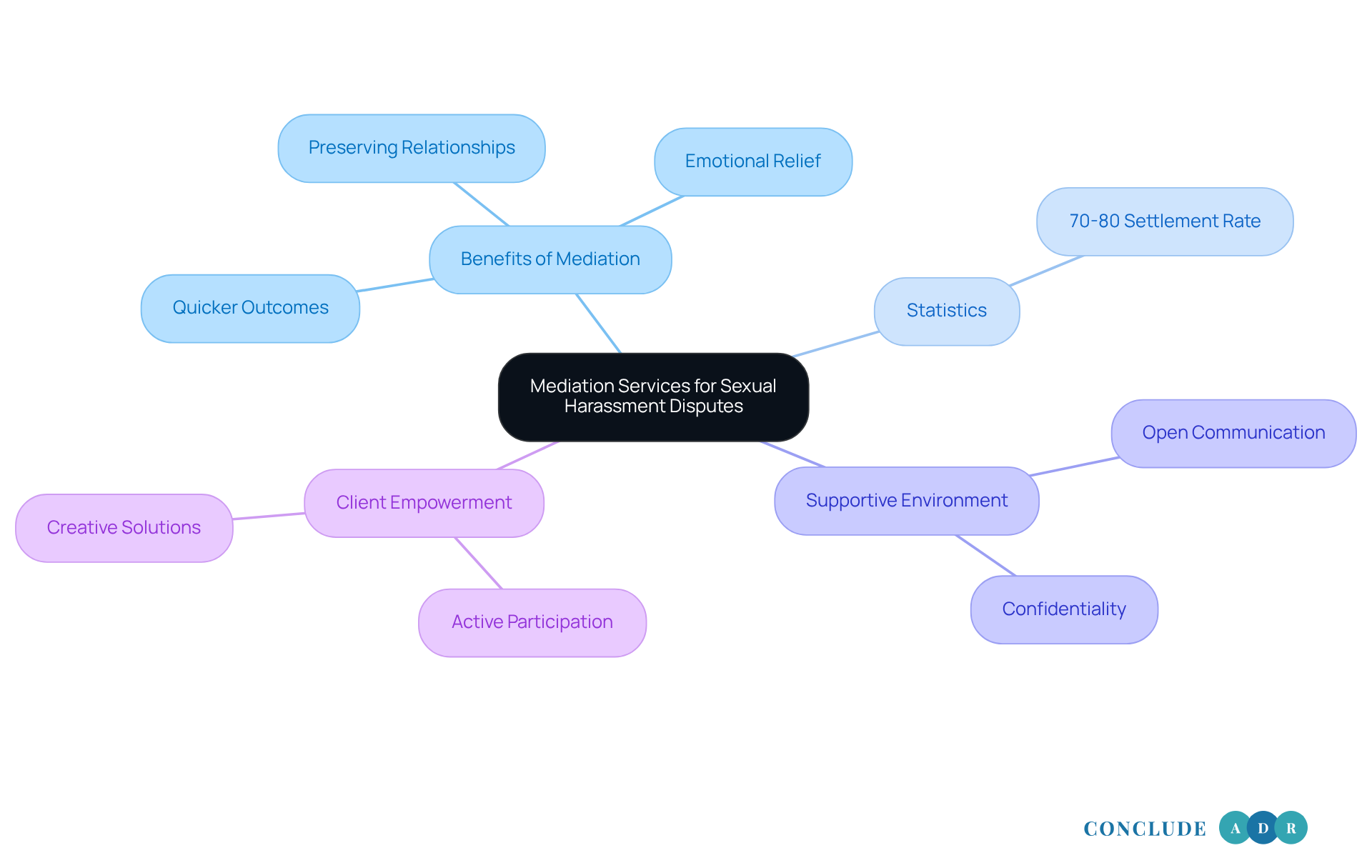 The central node represents the main topic, while branches show the benefits, statistics, and supportive aspects of mediation. Each color-coded branch helps you see how these elements connect and contribute to effective dispute resolution. The central node represents the main topic, while branches show the benefits, statistics, and supportive aspects of mediation. Each color-coded branch helps you see how these elements connect and contribute to effective dispute resolution.