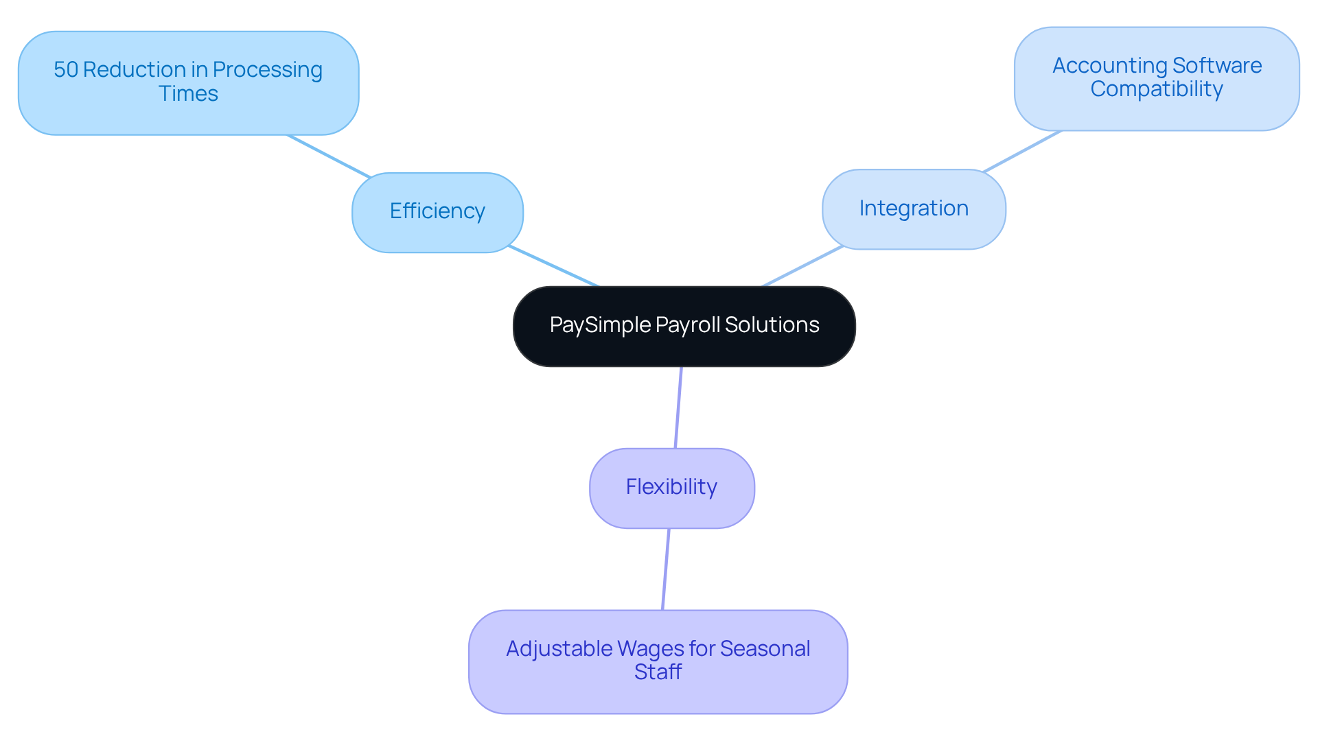 The central node represents PaySimple's payroll solutions, while the branches show key benefits like efficiency, integration with accounting software, and flexibility for seasonal staff. Each branch highlights specific features that support small roofing companies.