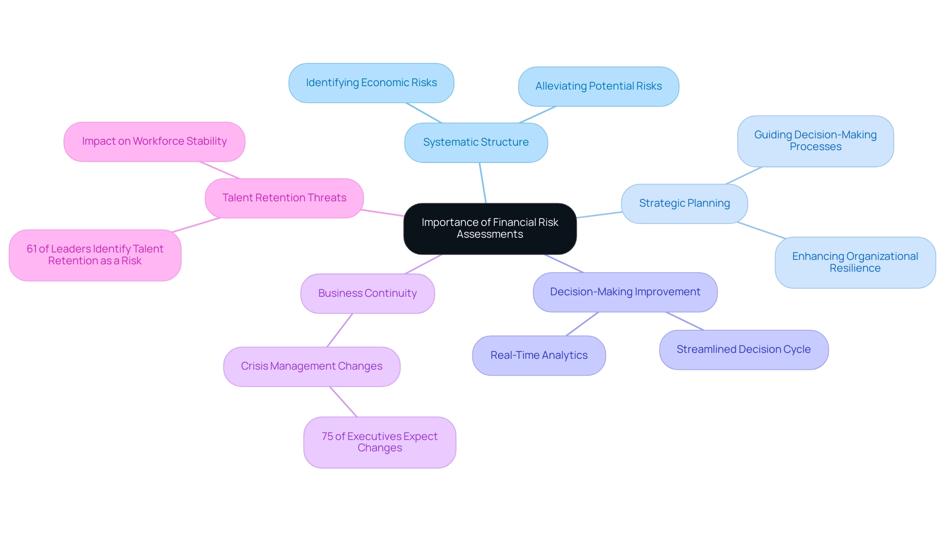 The central node represents the main topic, with branches illustrating key themes and sub-branches providing detailed insights and statistics.