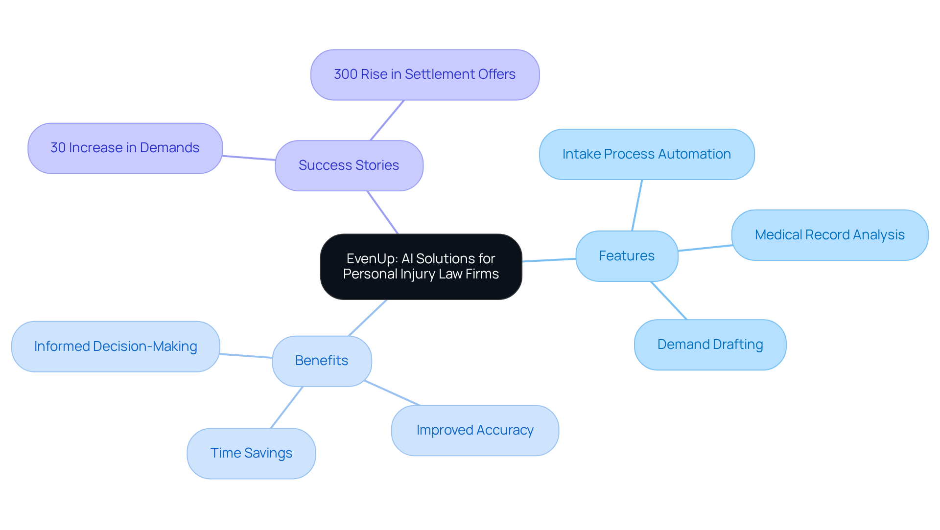 The center represents EvenUp, with branches showing its features, benefits, and real-world success stories. Each branch helps you understand how EvenUp contributes to enhancing law firm operations.