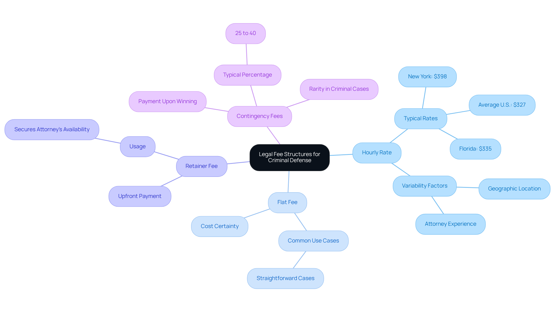 The central node represents the main topic, while the branches show different fee structures. Each branch contains details that explain what each fee type entails, helping you understand how they differ and what to expect.