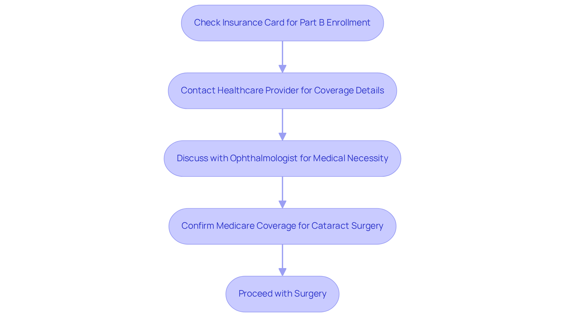 This flowchart shows the steps you need to take to confirm Medicare coverage for cataract surgery. Start at the top and follow the arrows down to ensure you complete each step - from checking your insurance to discussing your needs with your doctor.