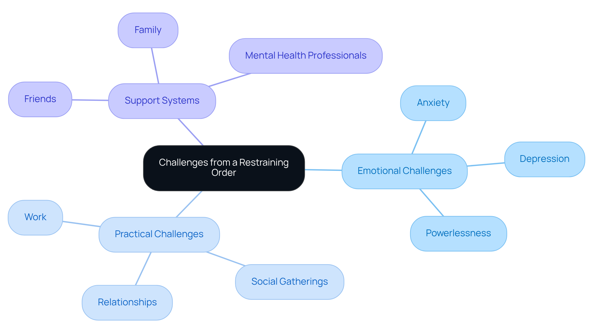 The central node represents the overall challenges faced. Each branch shows specific emotional or practical issues, while sub-branches provide further details or examples. This layout helps you see how everything connects and the importance of seeking support. The central node represents the overall challenges faced. Each branch shows specific emotional or practical issues, while sub-branches provide further details or examples. This layout helps you see how everything connects and the importance of seeking support.