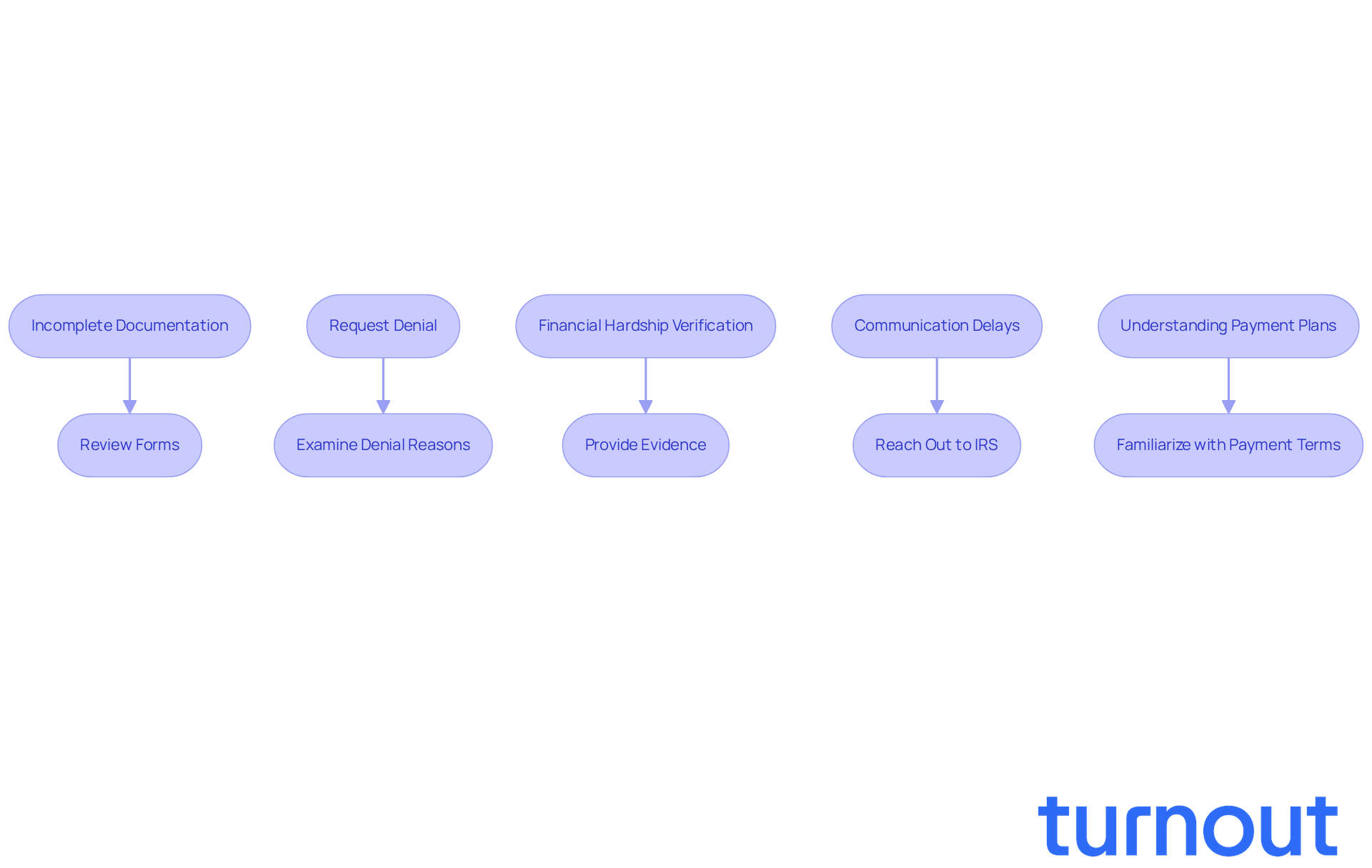 Each box represents a common challenge you might face. Follow the arrows to see what steps you can take to address each issue effectively. Each box represents a common challenge you might face. Follow the arrows to see what steps you can take to address each issue effectively.