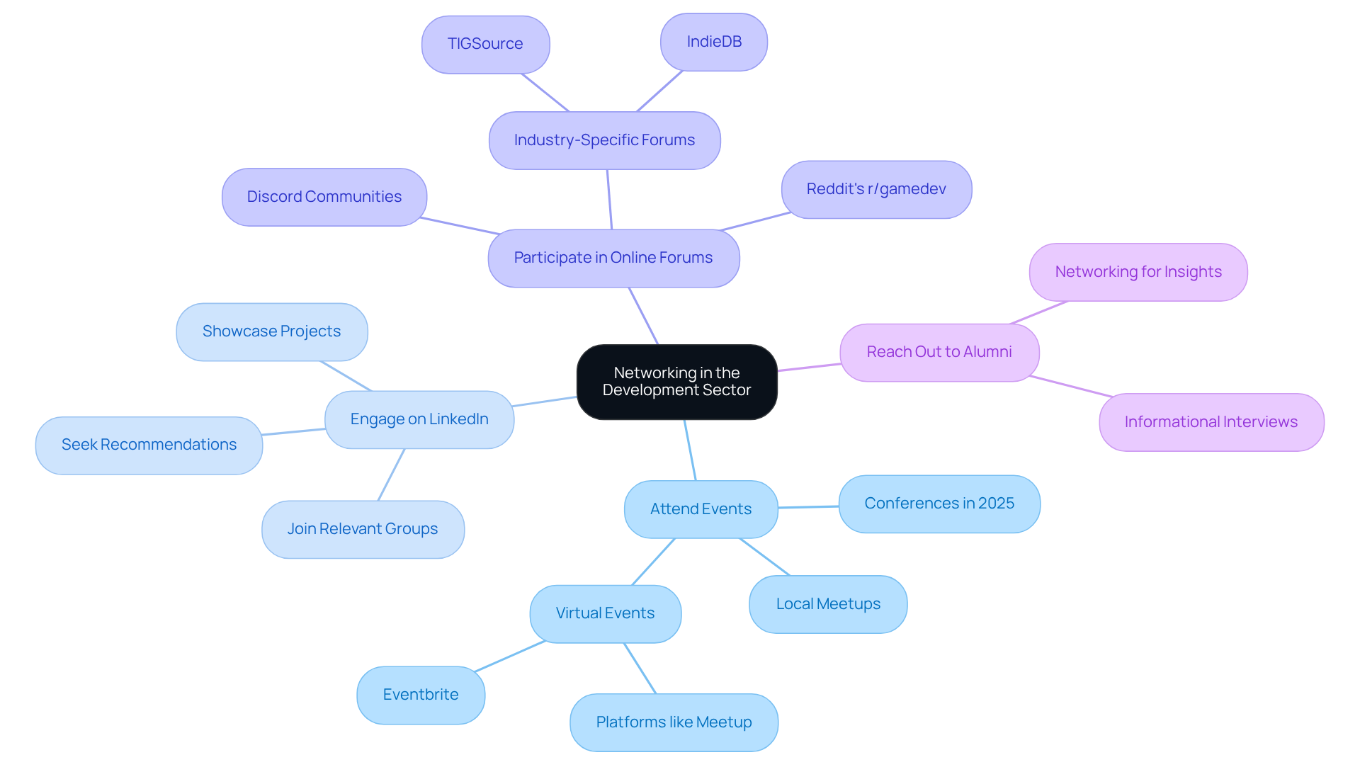 The central node represents the main theme of networking, while the branches show different strategies you can use. Each sub-branch provides specific actions to take, helping you visualize how to build your professional connections. The central node represents the main theme of networking, while the branches show different strategies you can use. Each sub-branch provides specific actions to take, helping you visualize how to build your professional connections.