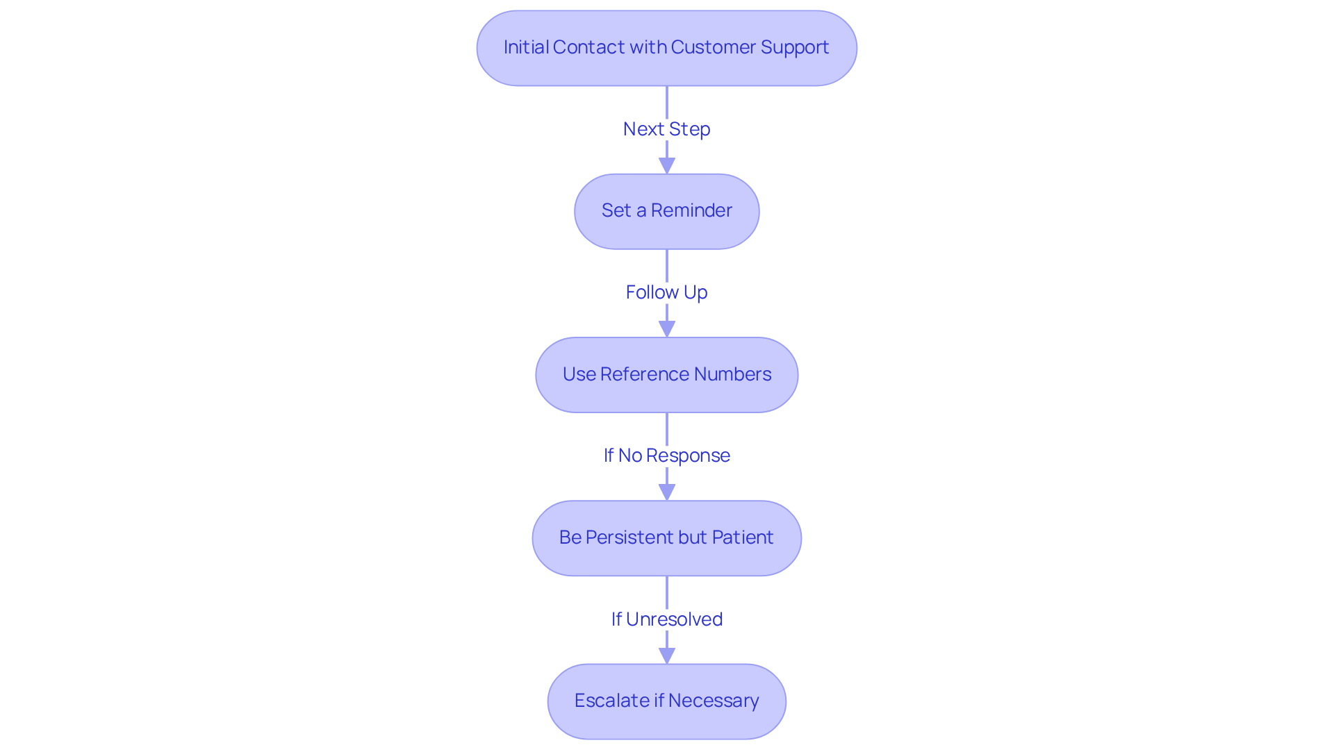 Each box represents a step to take after contacting customer support. Follow the arrows to see the order in which you should follow up and what actions to take at each stage. Each box represents a step to take after contacting customer support. Follow the arrows to see the order in which you should follow up and what actions to take at each stage.