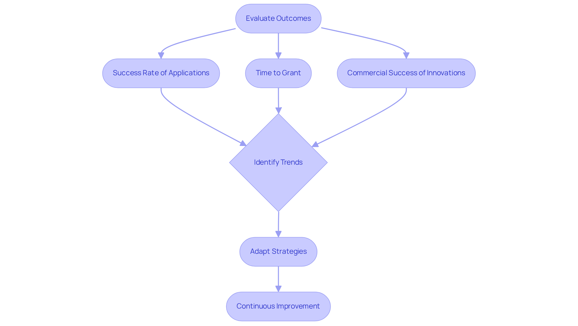 This flowchart outlines the steps for evaluating patent management outcomes. Start with evaluating outcomes, then look at key performance indicators (KPIs) to identify trends, and finally adapt strategies for continuous improvement.