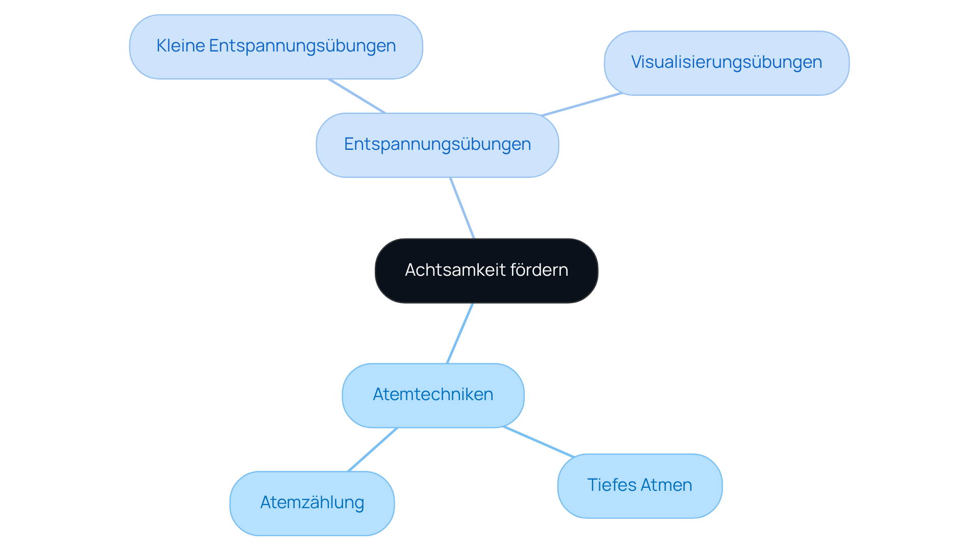 In der Mitte steht das Hauptthema Achtsamkeit, von dem aus sich die Praktiken zur Förderung des emotionalen Wohlbefindens der Kinder verzweigen. Jeder Ast zeigt, wie die verschiedenen Übungen zur emotionalen Sicherheit beitragen. In der Mitte steht das Hauptthema Achtsamkeit, von dem aus sich die Praktiken zur Förderung des emotionalen Wohlbefindens der Kinder verzweigen. Jeder Ast zeigt, wie die verschiedenen Übungen zur emotionalen Sicherheit beitragen.