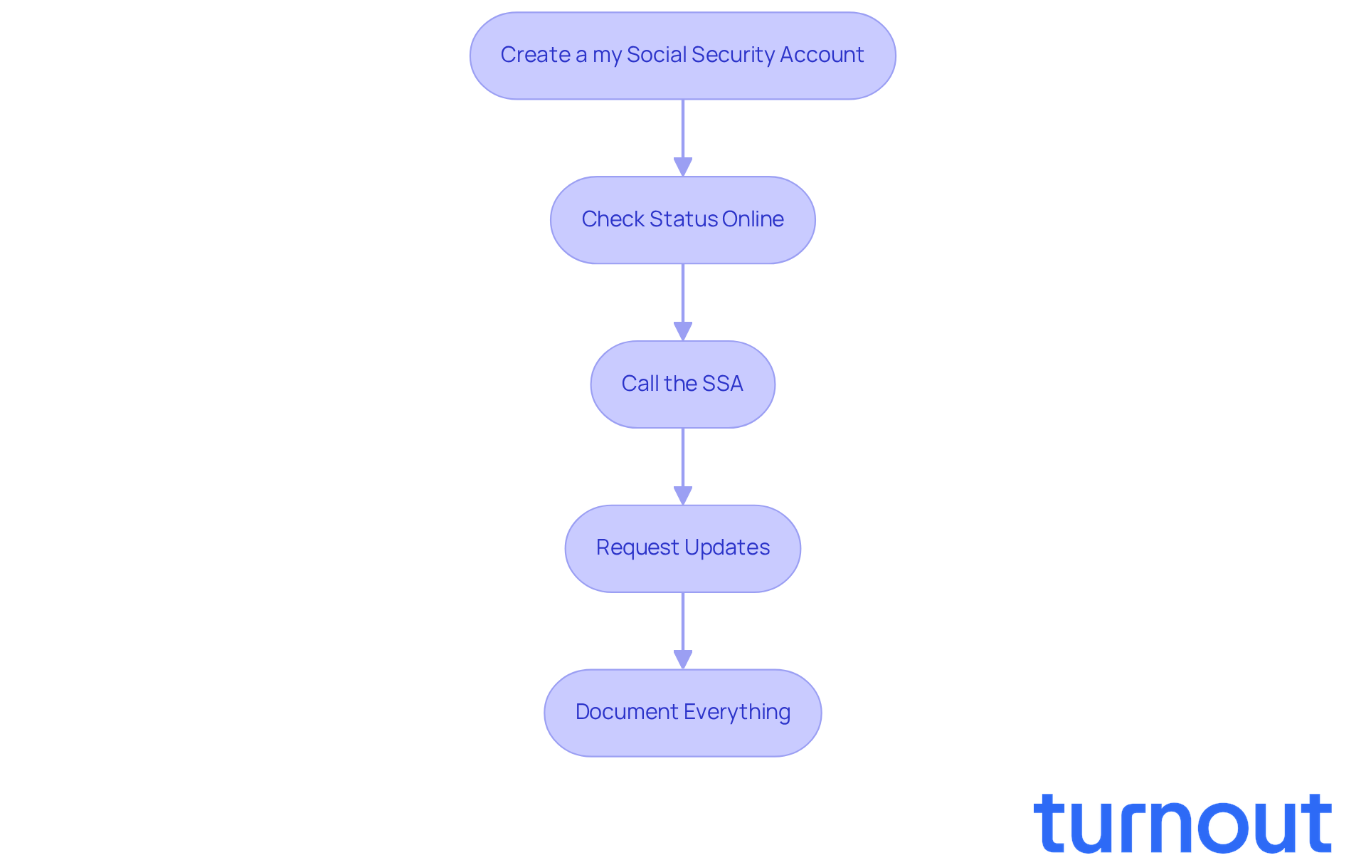 Each box represents a step you can take to track your SSI application. Follow the arrows to see the order of actions you can take to stay informed about your application status.
