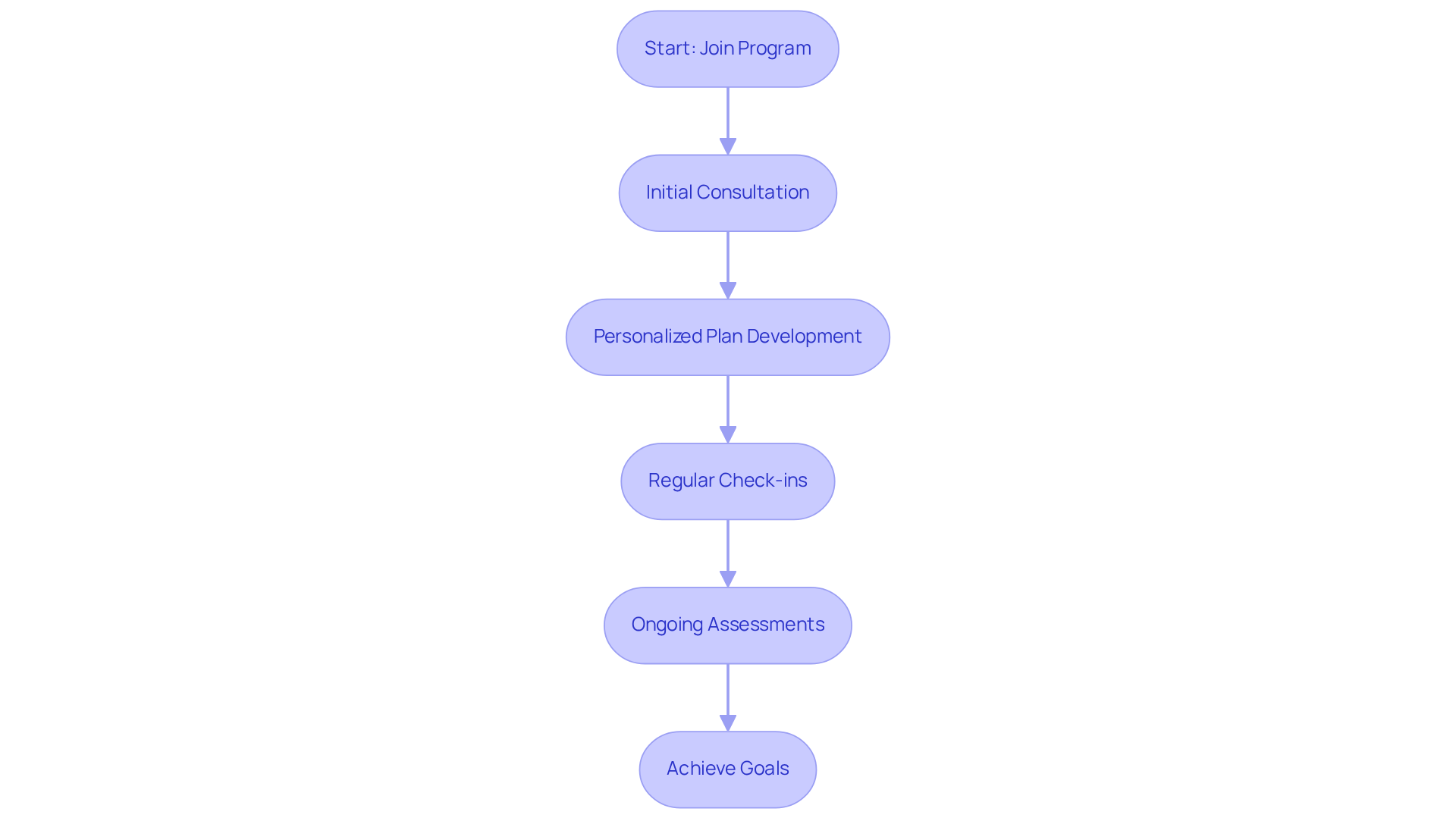 This flowchart shows the steps involved in a physician supervised weight loss program. Each box represents a stage in the process, guiding you from joining the program to achieving your weight loss goals. Follow the arrows to see how each step connects and builds on the previous one.