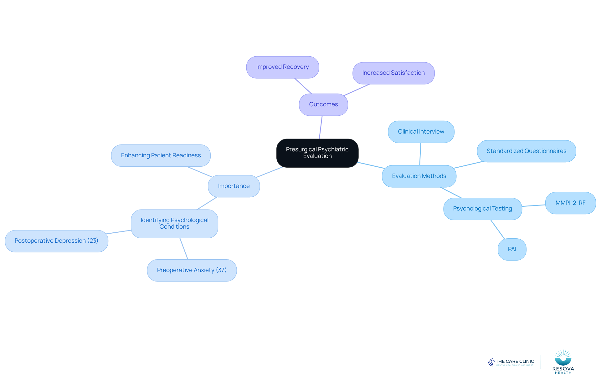The center represents the main evaluation concept, with branches showing different methods and their significance. Each branch helps you understand how these evaluations contribute to better surgical outcomes.