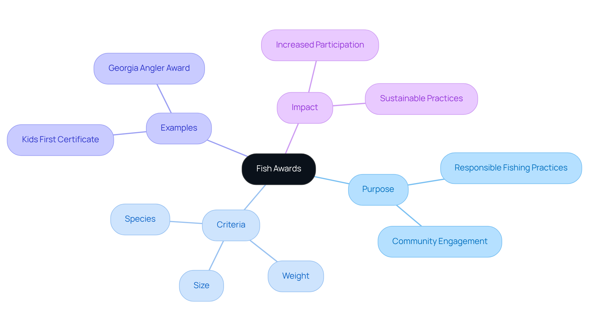 The central node represents Fish Awards, while the branches show their purpose, criteria, examples, and impact on the fishing community. Each branch helps you see how these awards contribute to responsible fishing and community involvement.