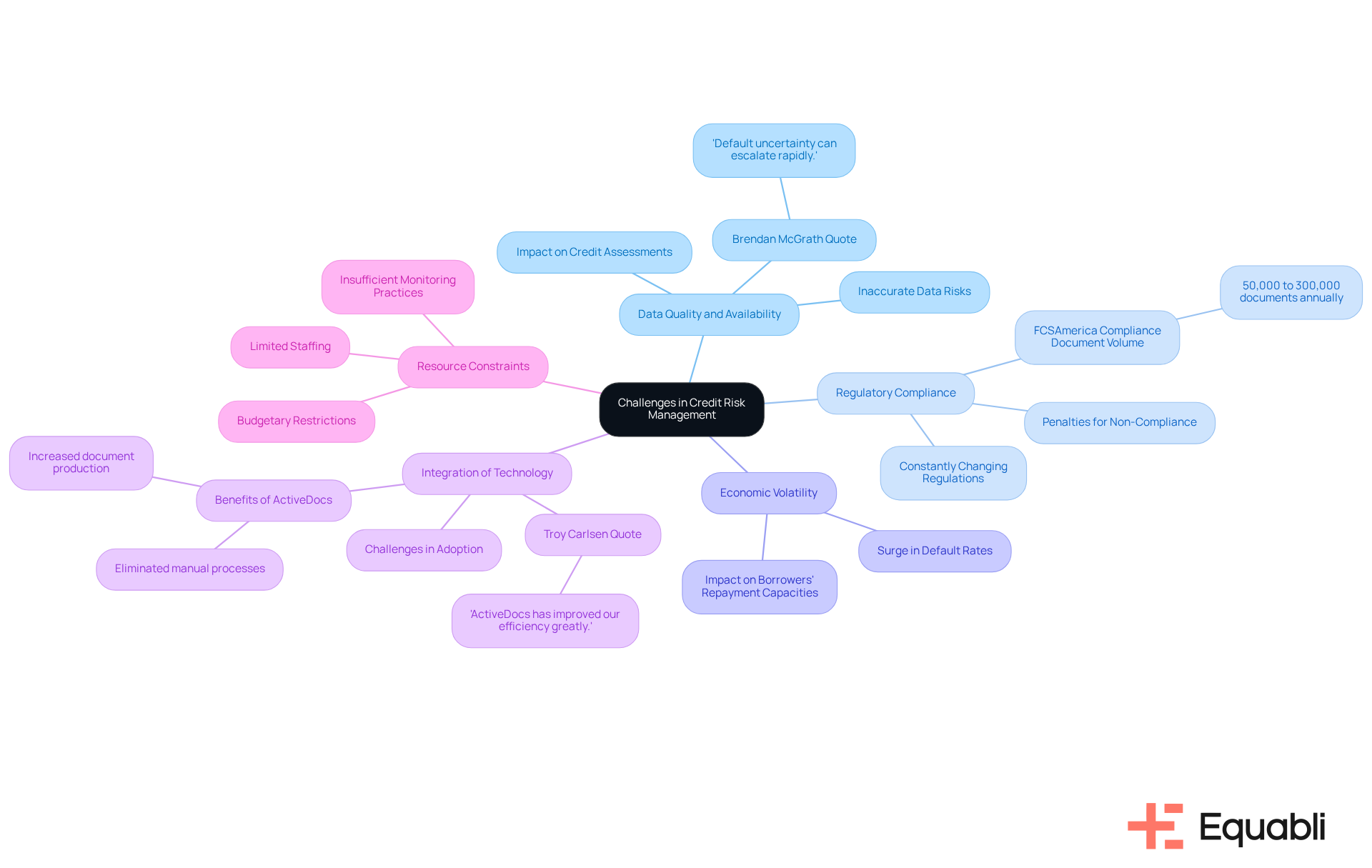 The central node represents the main topic, while each branch shows a challenge. Each sub-point provides details or insights related to that challenge, helping you understand the overall landscape of credit risk management.