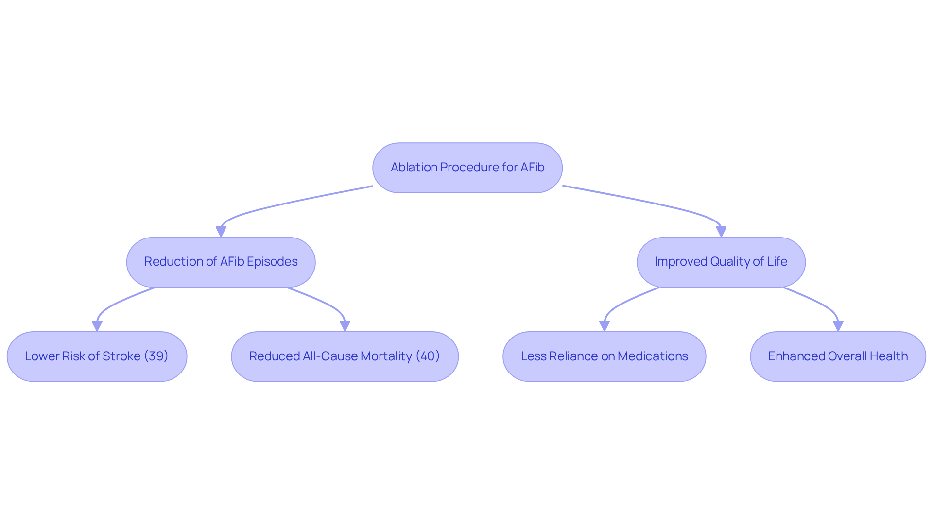 This flowchart shows how the ablation procedure can lead to significant health improvements. Follow the arrows to see how it reduces AFib episodes and enhances quality of life.