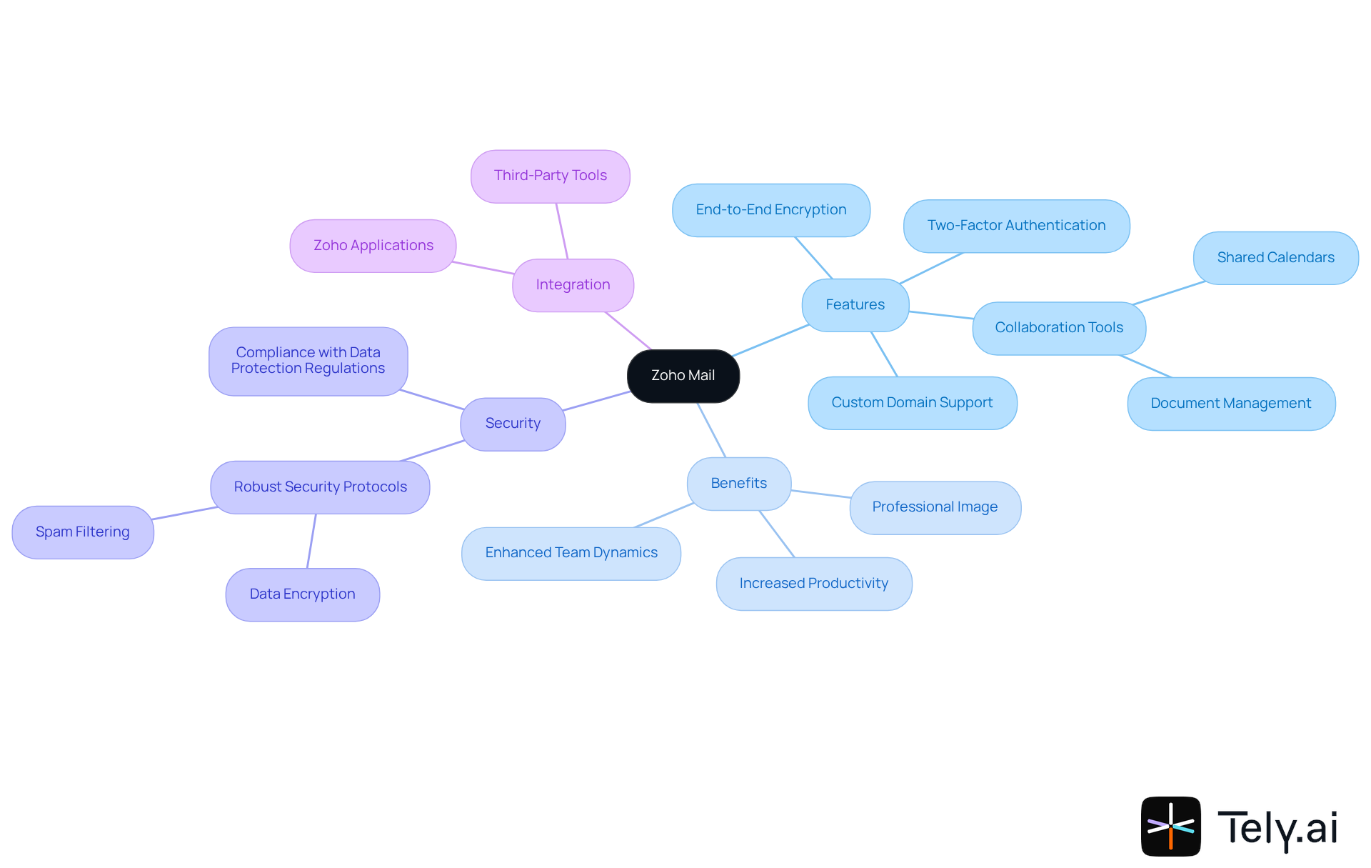 The center node represents Zoho Mail, with branches illustrating its key features, benefits, and supporting statistics. Each branch highlights how Zoho Mail enhances communication for professionals.