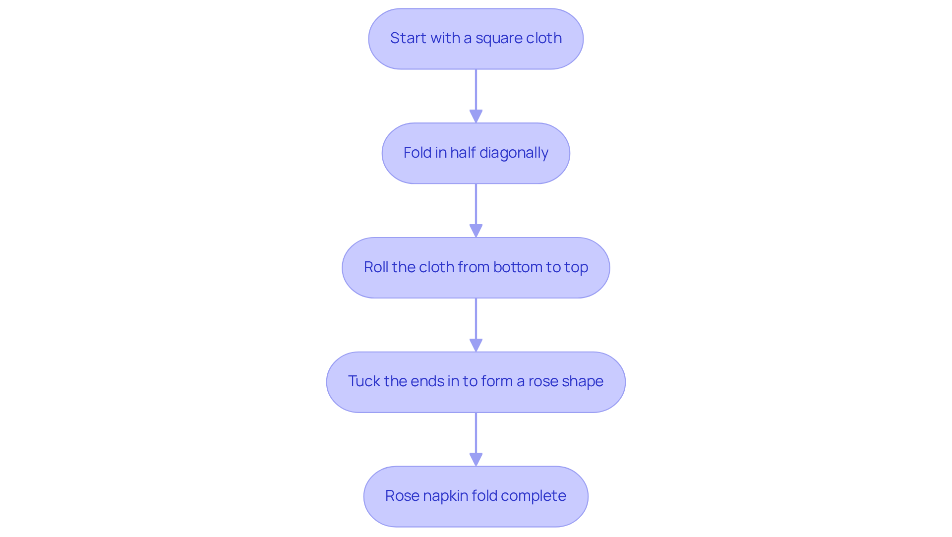 Each box represents a step in the folding process. Follow the arrows to see how to transform a simple cloth into a beautiful rose napkin fold for your table setting.