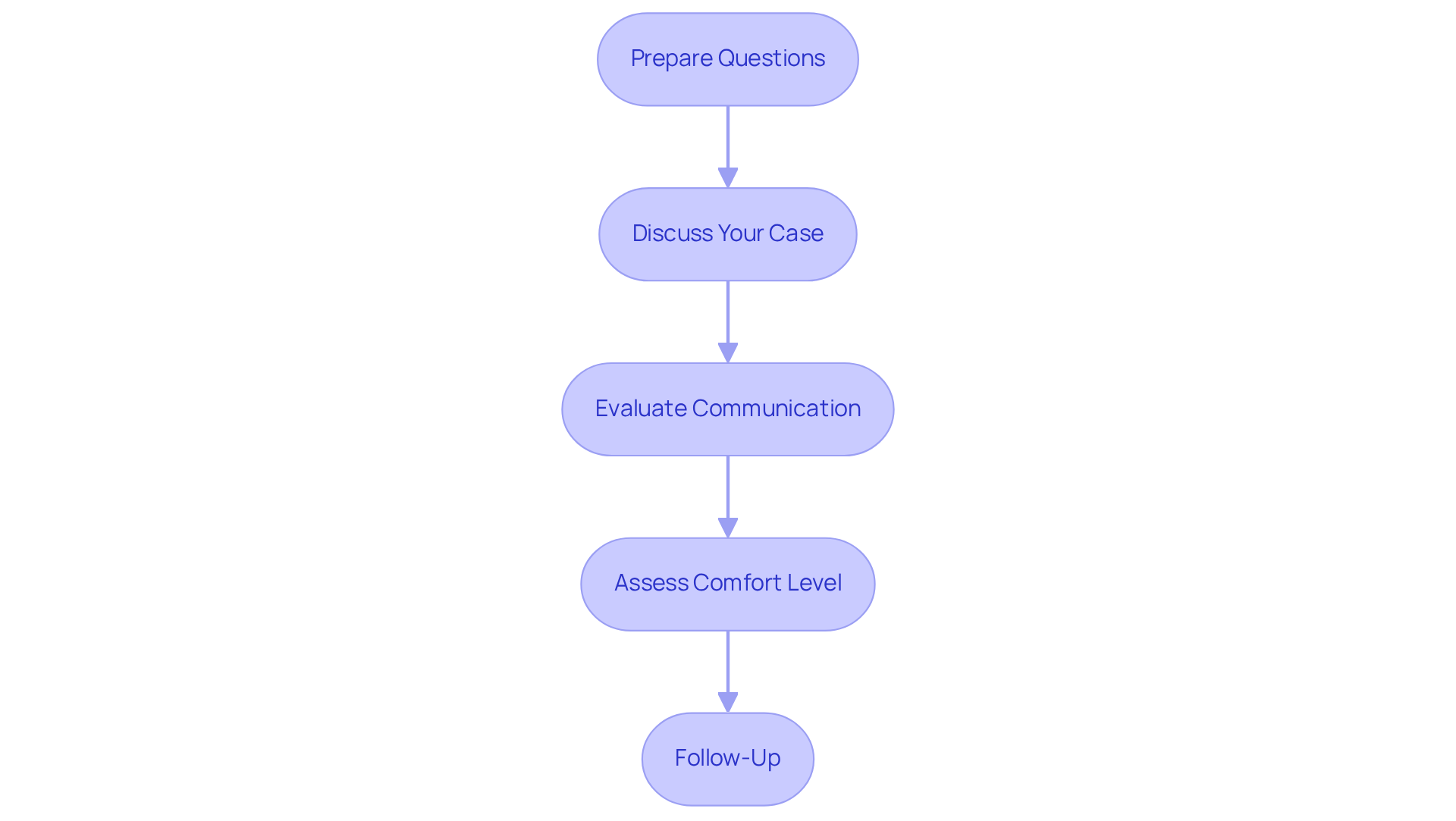 Each box represents a step in your consultation process with lawyers. Follow the arrows to see how to approach each stage, from preparing your questions to following up after your meetings.