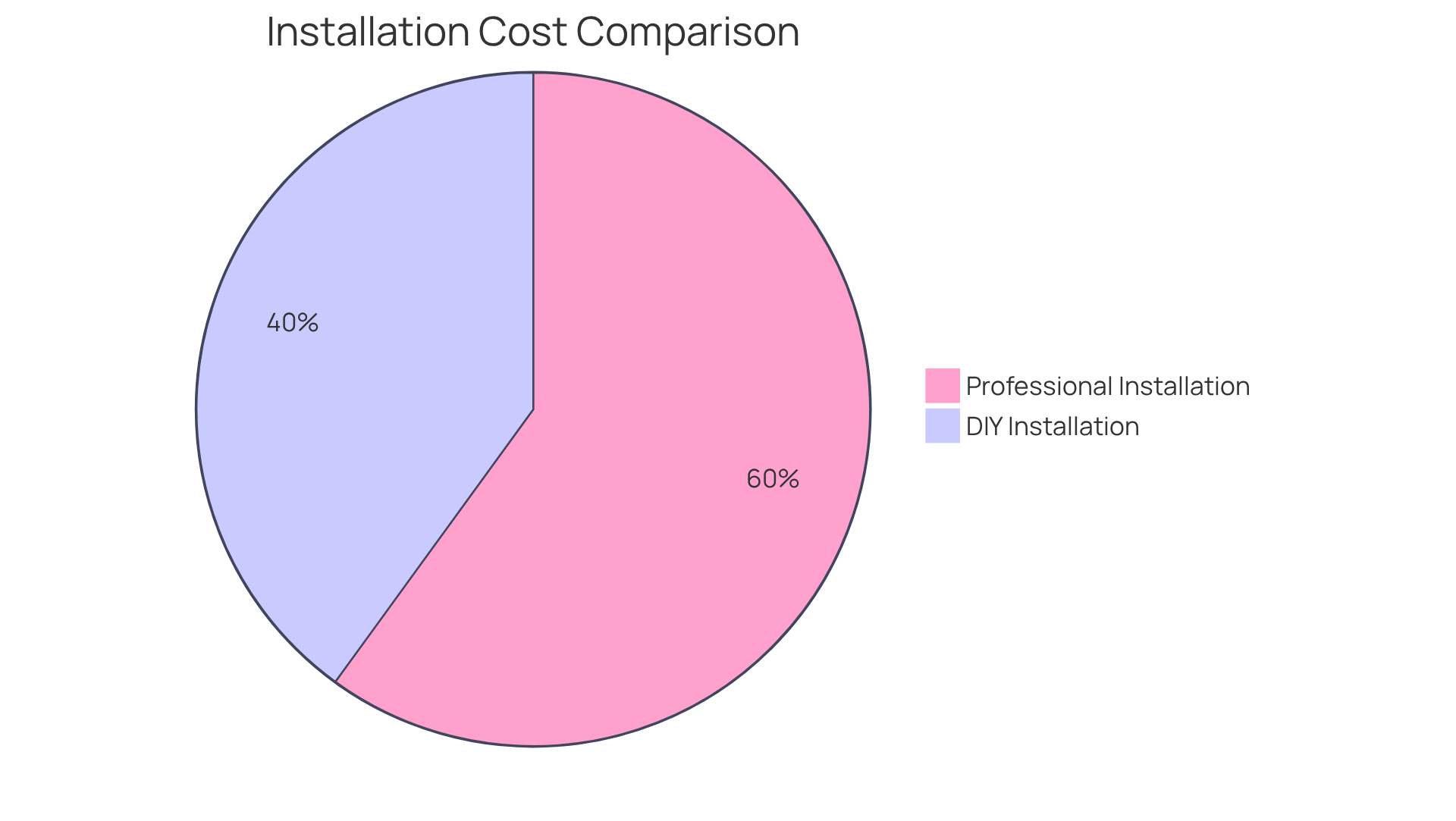 This chart shows the cost ranges for two installation methods. The blue section represents the higher costs of hiring professionals, while the green section shows the lower costs associated with DIY. The size of each segment helps you see how much each option could cost you. This chart shows the cost ranges for two installation methods. The blue section represents the higher costs of hiring professionals, while the green section shows the lower costs associated with DIY. The size of each segment helps you see how much each option could cost you.
