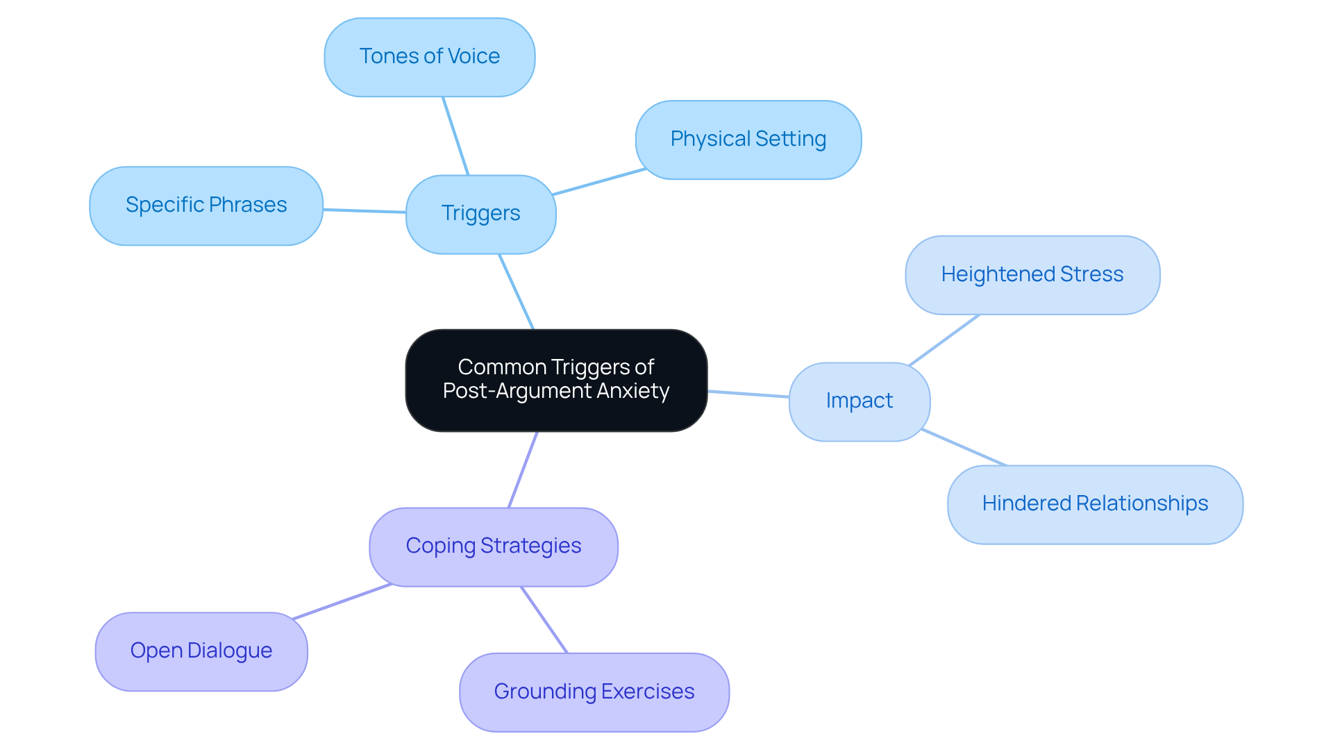 This mindmap helps you visualize the common triggers of anxiety after arguments. Start at the center with the main topic, then follow the branches to see specific triggers, their impacts, and ways to cope. Each color represents a different category, making it easier to understand how everything connects.