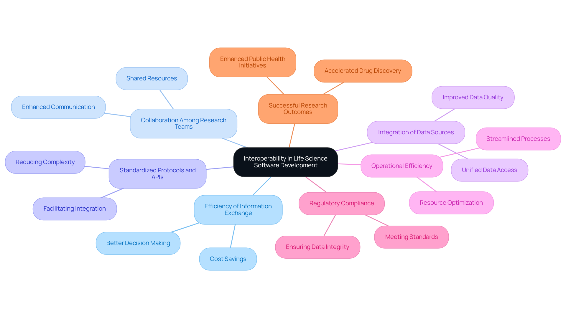 This mindmap starts with the main idea of interoperability at the center. Each branch represents a key aspect related to interoperability, showing how they connect and contribute to successful software development in life sciences.