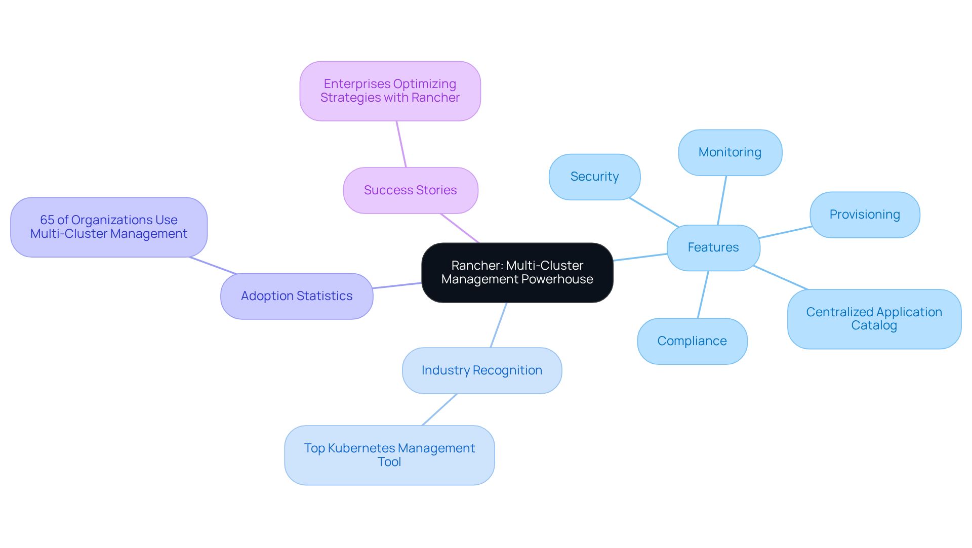 The central node represents Rancher, with branches showing its features, recognition, adoption trends, and success stories. Each branch helps you understand different aspects of Rancher's capabilities in managing multiple clusters.