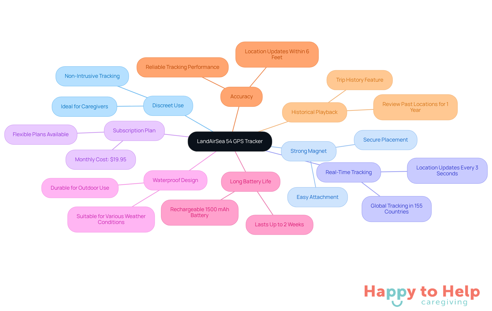 The central node represents the GPS Tracker, and each branch highlights a key feature. Sub-branches provide more details, helping you understand how each feature supports discreet tracking for caregivers.