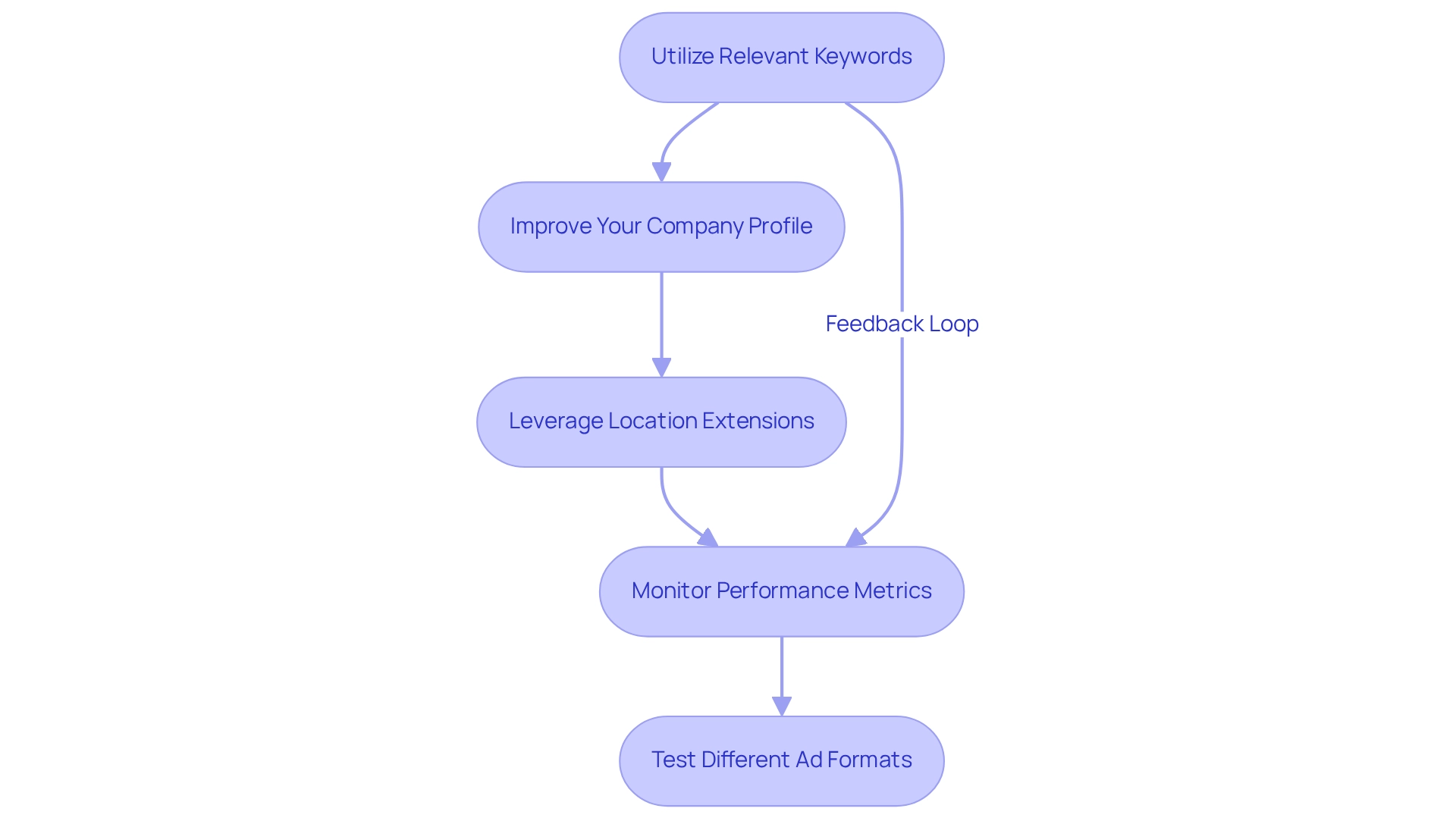 Each box represents a step in the advertising strategy, and the arrows indicate the sequential flow and connections between different best practices.