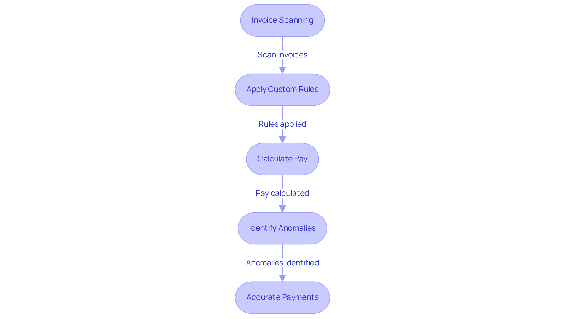 Follow the arrows to see how Volca automates payroll - from scanning invoices to ensuring accurate payments, each step is designed to streamline the process and enhance efficiency. Follow the arrows to see how Volca automates payroll - from scanning invoices to ensuring accurate payments, each step is designed to streamline the process and enhance efficiency.