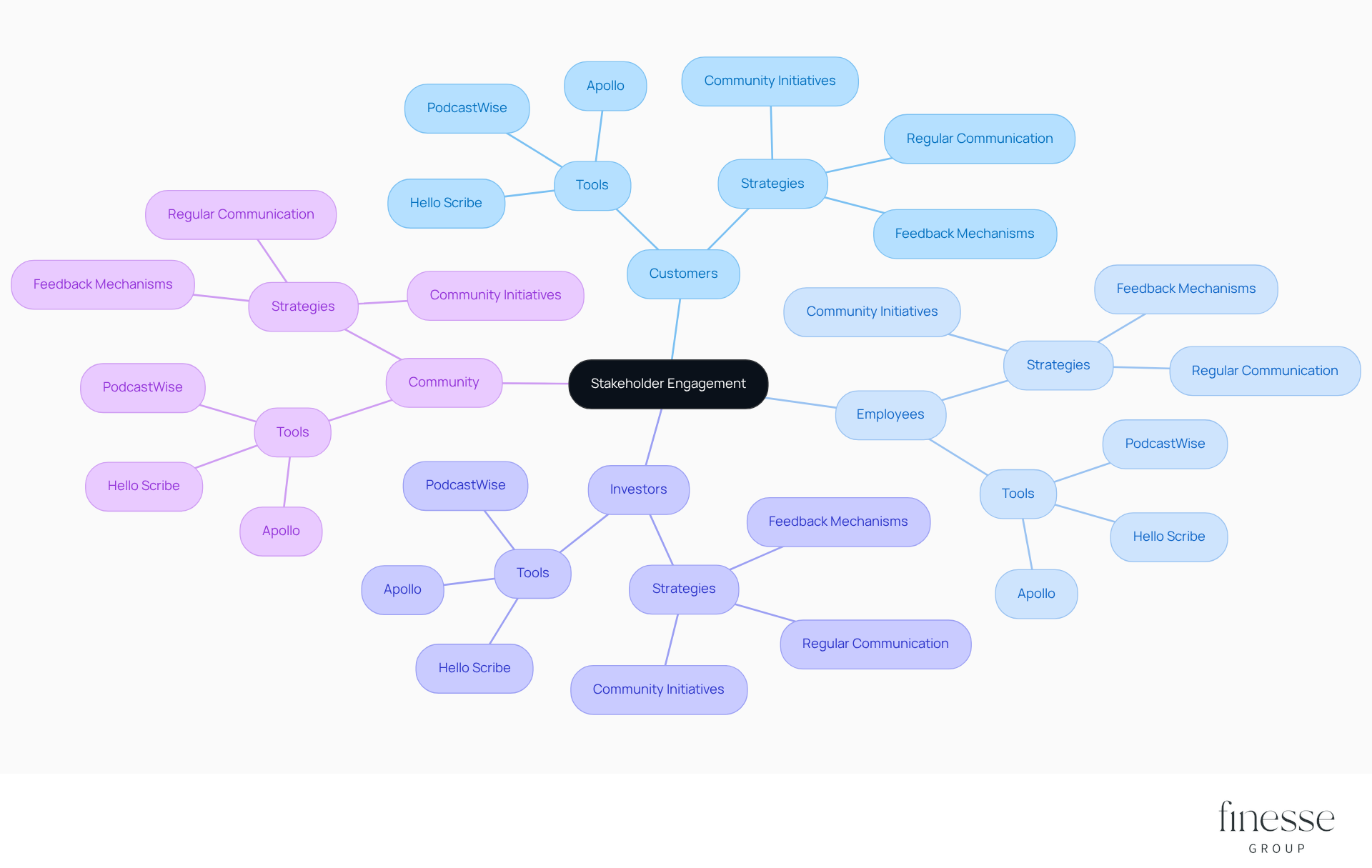 The central idea is stakeholder engagement, and each branch represents a key audience or tool. The sub-branches detail how to engage with them, showing the importance of building relationships in PR.