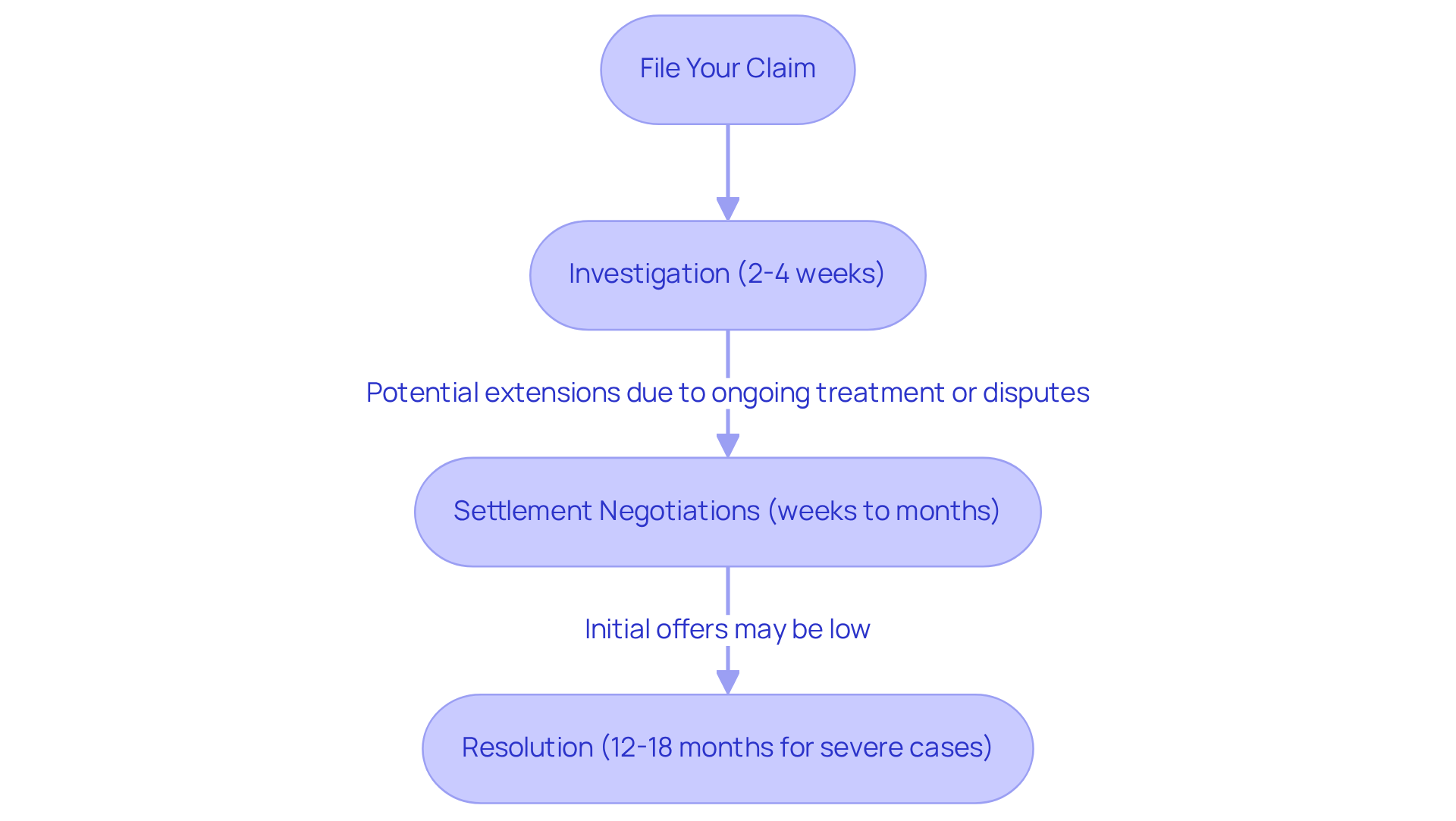This flowchart outlines the steps you need to take in the claims process. Start with filing your claim, then move through the investigation and settlement negotiations, leading to the final resolution. Each step is connected, showing how one leads to the next. This flowchart outlines the steps you need to take in the claims process. Start with filing your claim, then move through the investigation and settlement negotiations, leading to the final resolution. Each step is connected, showing how one leads to the next.