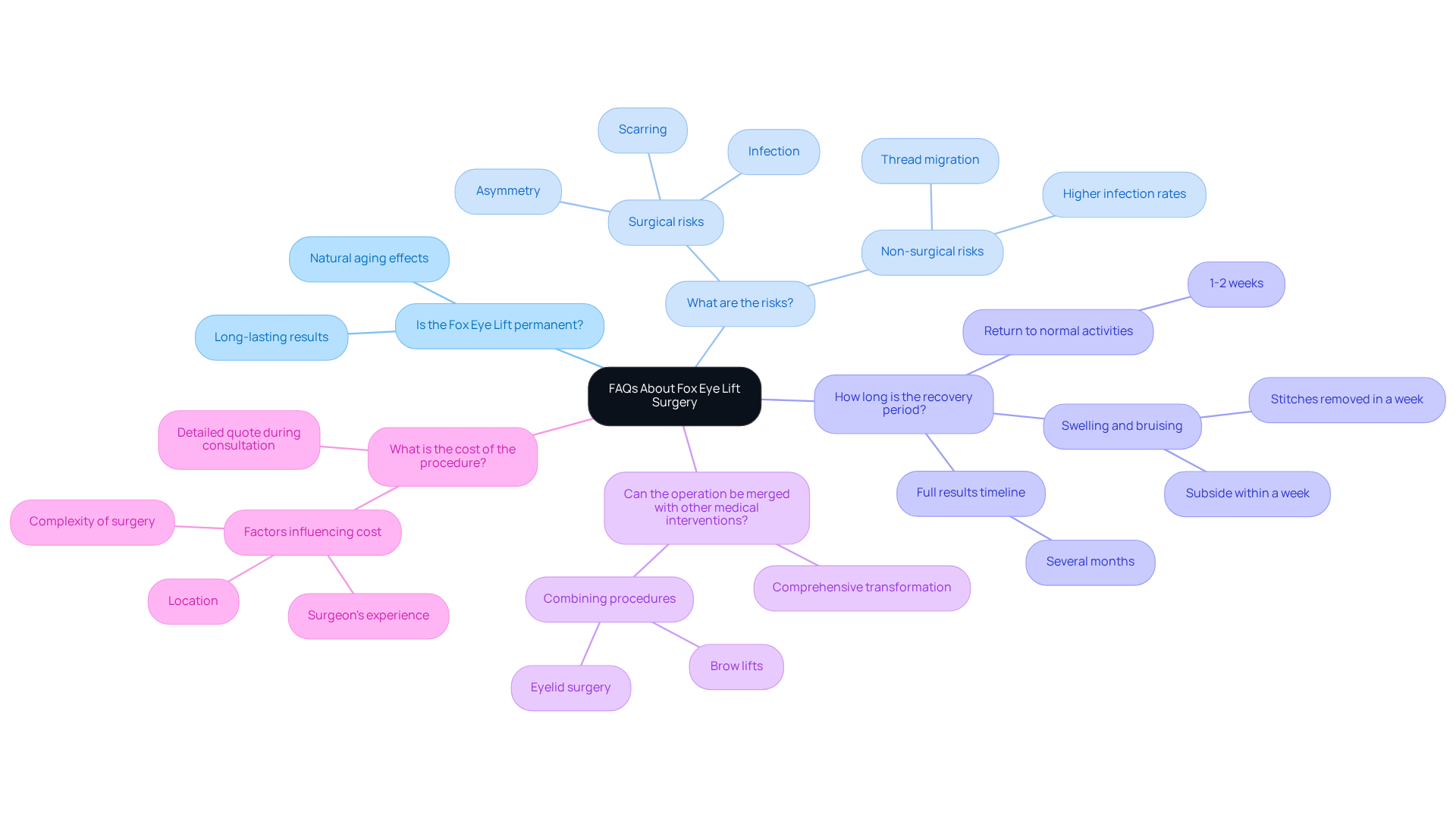 The center node represents the main topic, and each branch leads to a question with its answer. This layout helps you quickly find the information you need about the Fox Eye Lift. The center node represents the main topic, and each branch leads to a question with its answer. This layout helps you quickly find the information you need about the Fox Eye Lift.