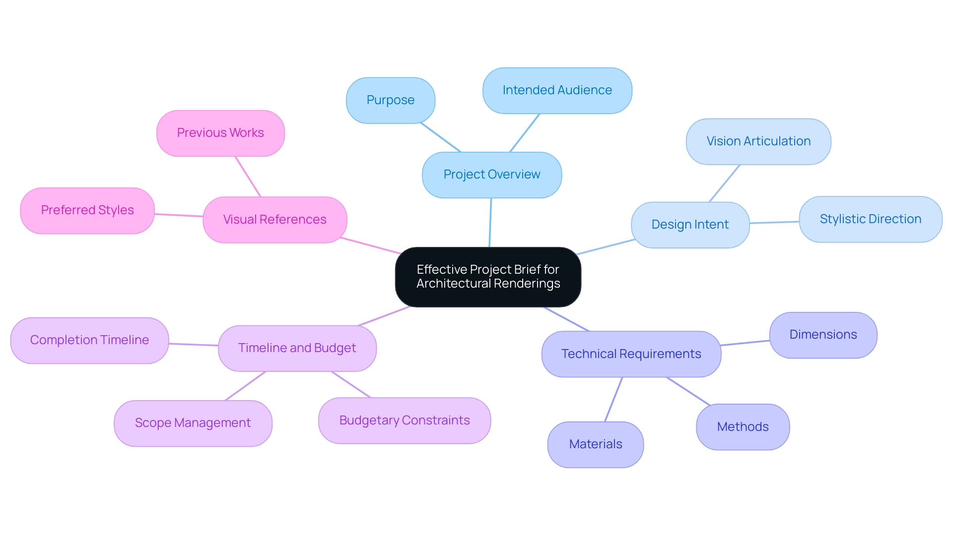 The central node represents the project brief, with branches for each critical element, and sub-branches detailing specific considerations.