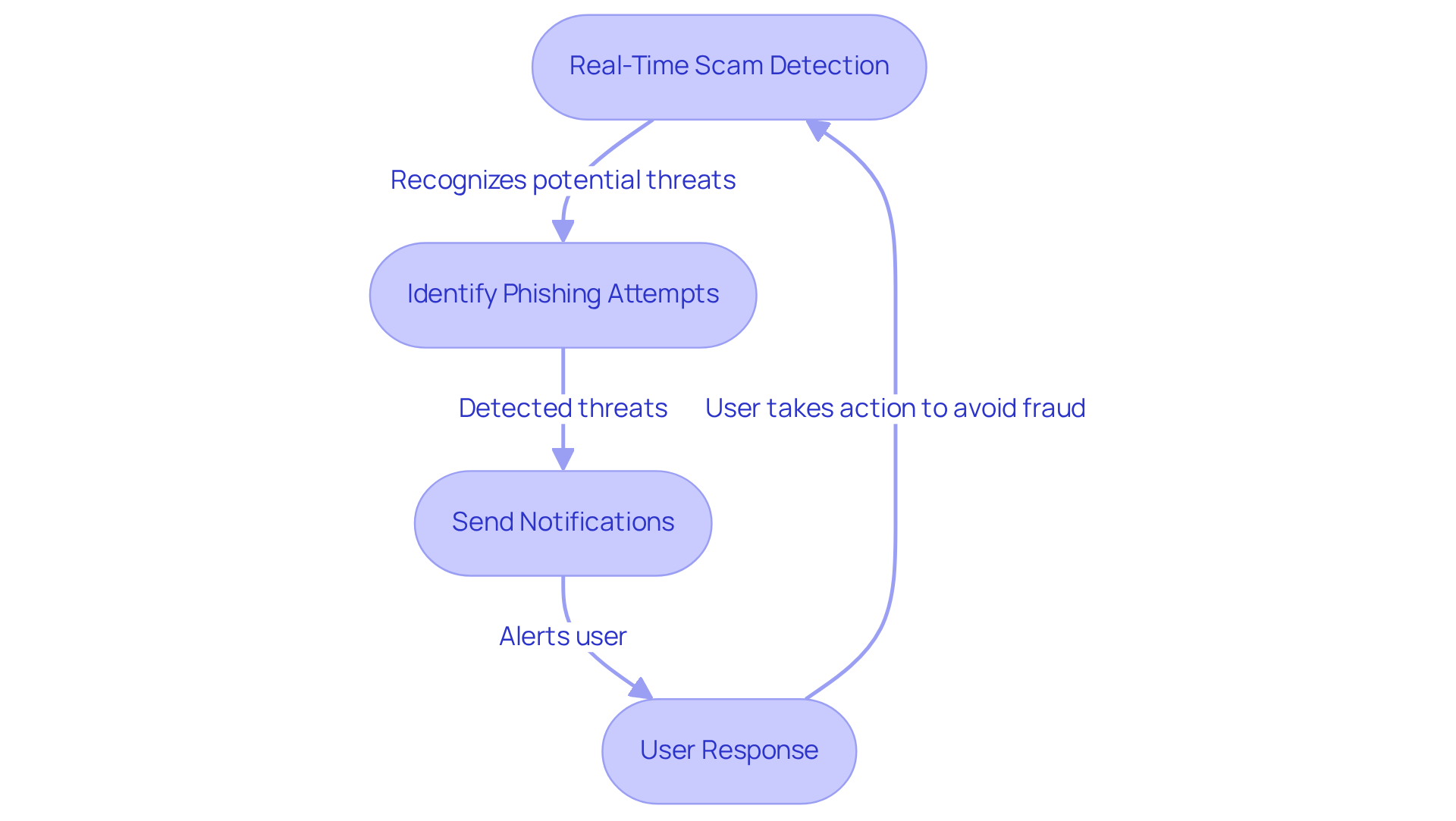 This flowchart shows how our AI detects scams, notifies you, and helps you respond effectively. Follow the arrows to see how each step connects to ensure your online safety.