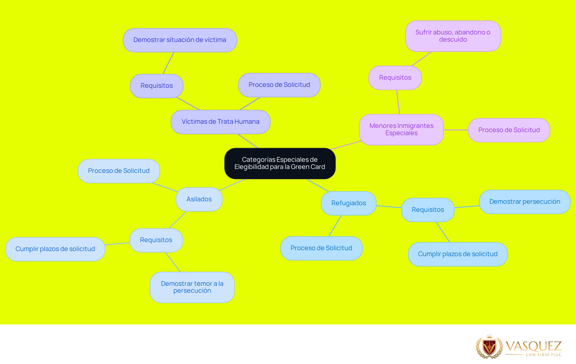 El nodo central representa el tema principal, y las ramas muestran las diferentes categorías de elegibilidad. Cada sub-rama detalla los requisitos específicos, ayudando a los solicitantes a entender mejor su situación y opciones.
