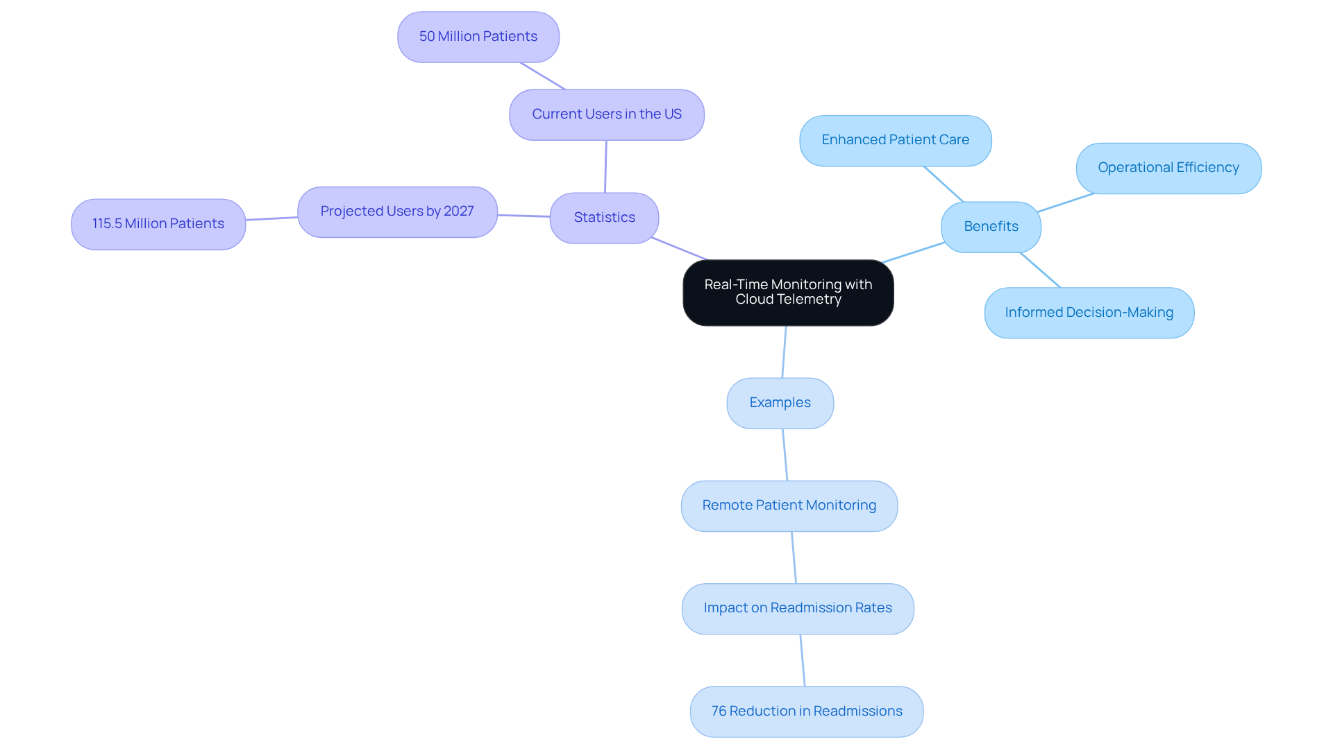 The central idea is cloud telemetry for real-time monitoring. Each branch shows a different aspect: benefits, examples, and statistics that highlight its importance in healthcare.