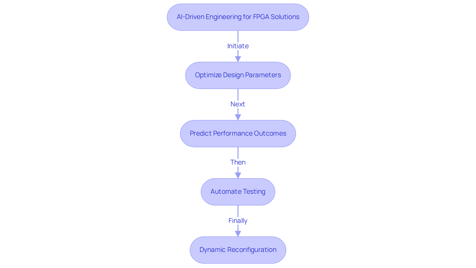 Follow the arrows to see how AI enhances each stage of FPGA engineering, from design optimization to real-time adaptability in medical devices.