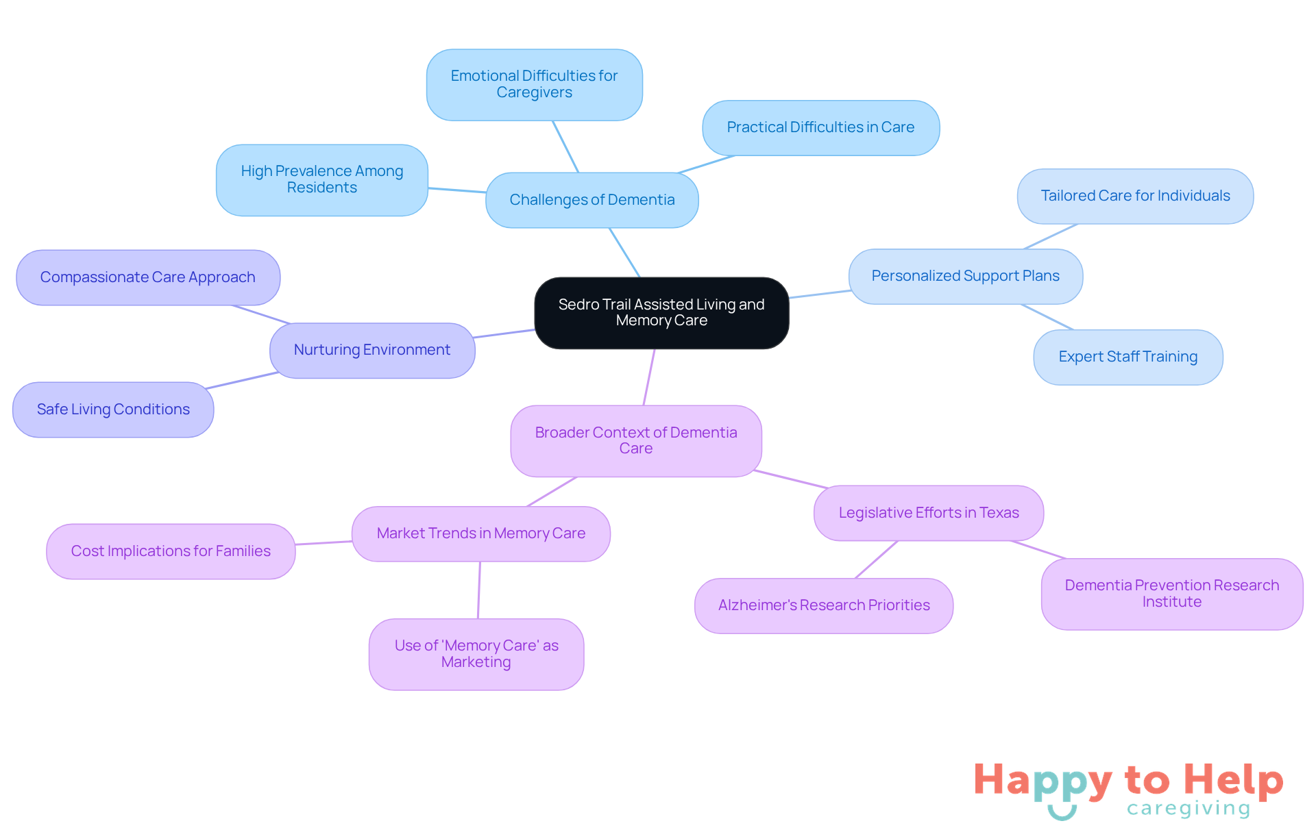 The central node represents Sedro Trail's focus on dementia care, with branches showing the challenges, solutions, and context. Each branch highlights important aspects of the facility's approach and the support it offers.