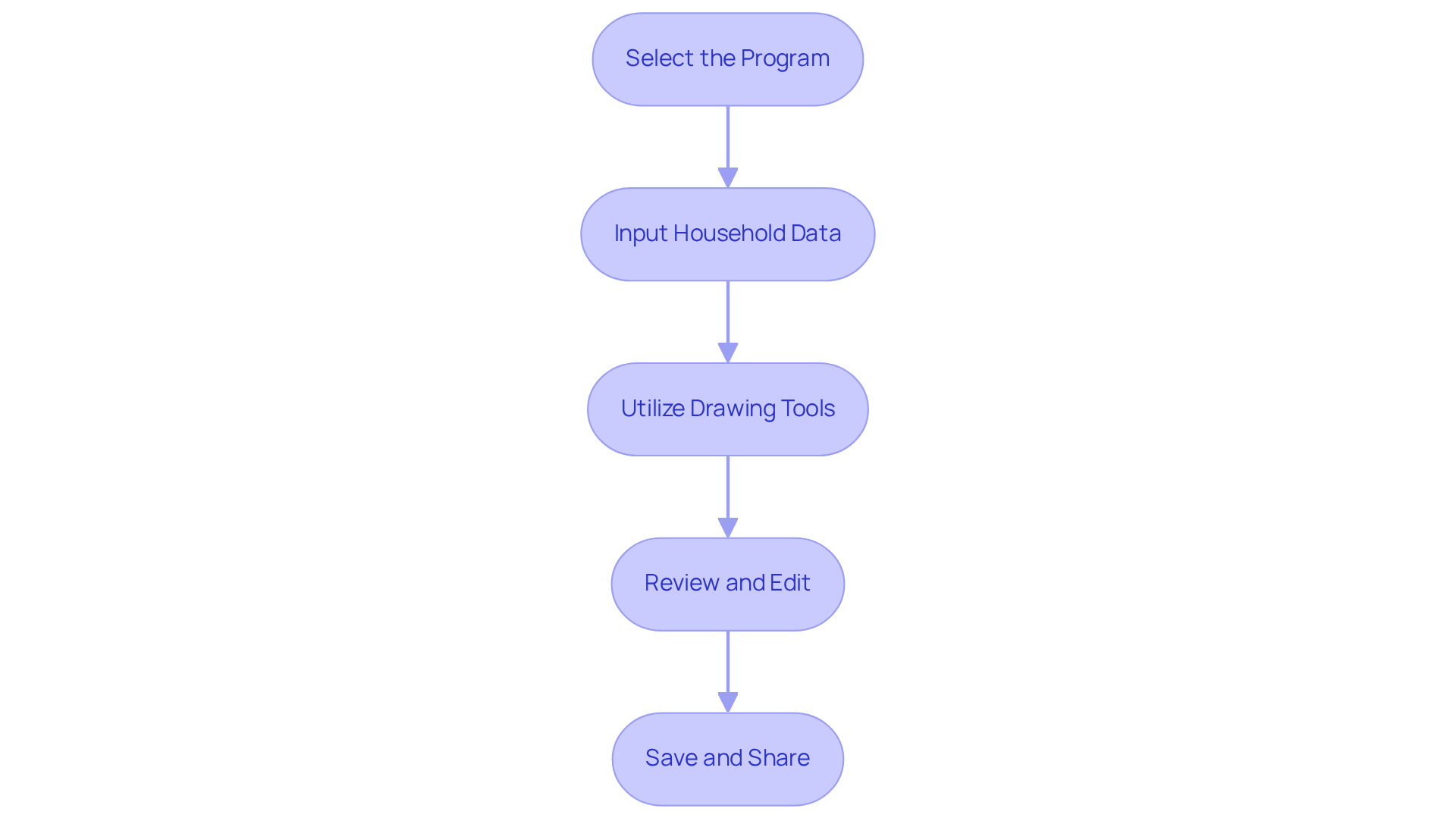 This flowchart guides you through the process of creating a pedigree chart. Each box represents a step you need to take, and the arrows show you the order in which to complete them. Start at the top and follow the arrows down to ensure you don’t miss any important steps! This flowchart guides you through the process of creating a pedigree chart. Each box represents a step you need to take, and the arrows show you the order in which to complete them. Start at the top and follow the arrows down to ensure you don’t miss any important steps!