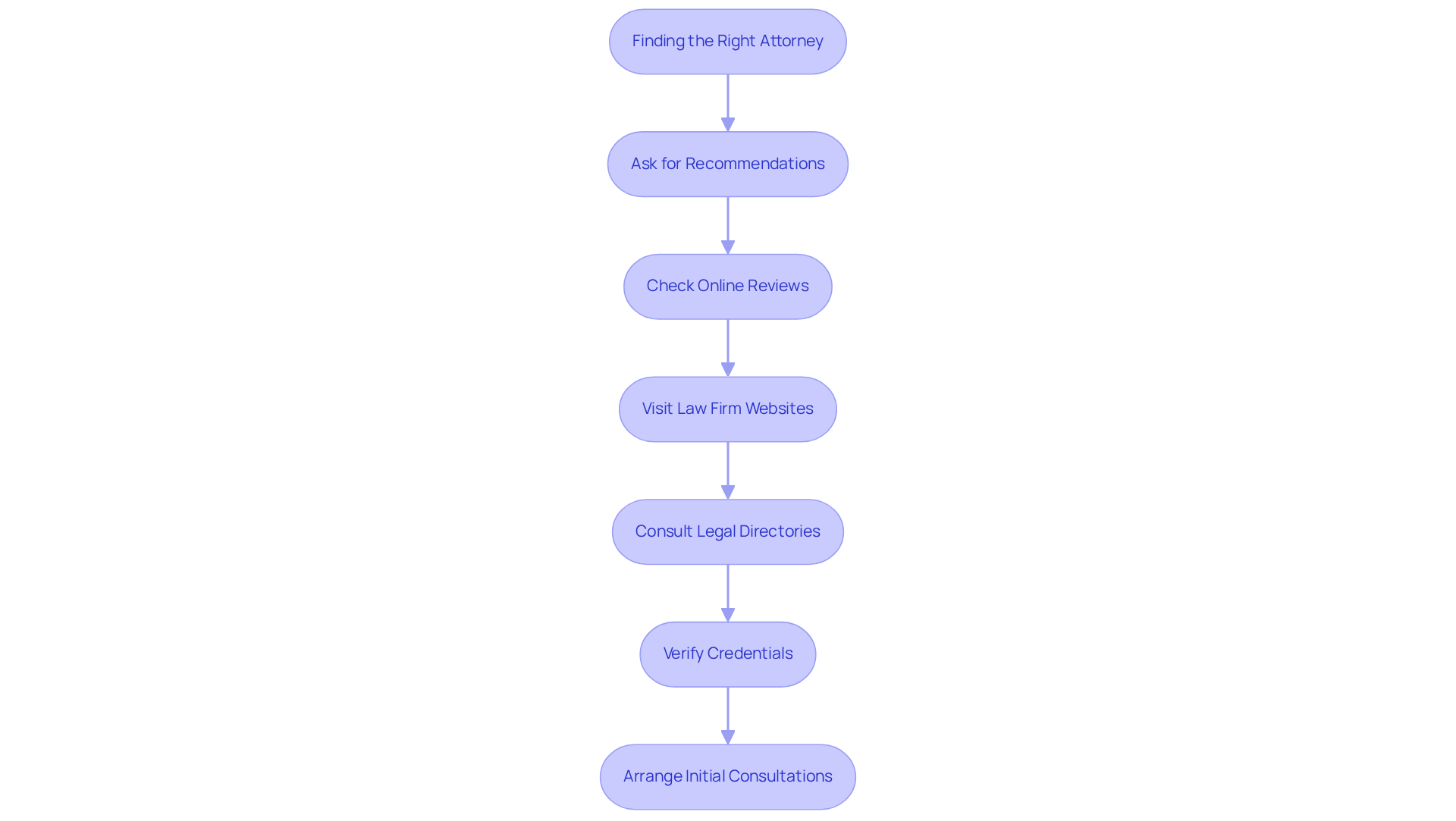 Each box represents a step in the process of finding a personal injury lawyer. Follow the arrows to see how each step leads to the next, helping you navigate your lawyer search effectively.